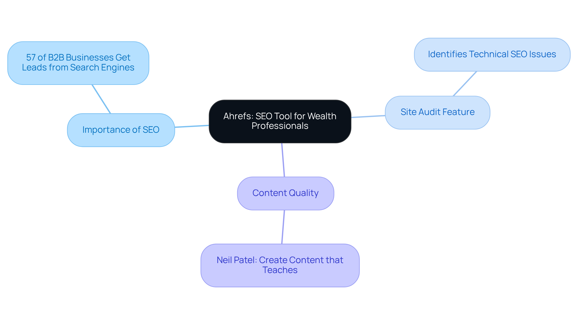 The central node represents Ahrefs, while the branches show key aspects of the tool. Each branch highlights important features and insights that contribute to improving online visibility and lead generation.