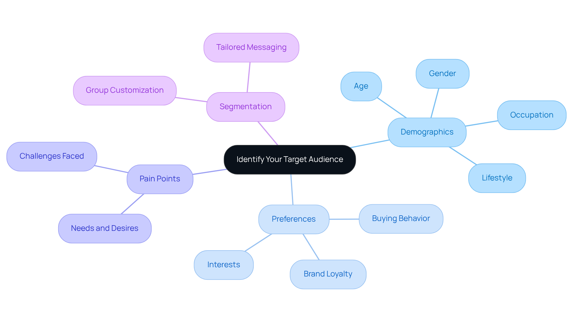 At the center is your goal of identifying the audience. Each branch represents key aspects to consider, like demographics and preferences, leading to effective messaging tailored for different groups.