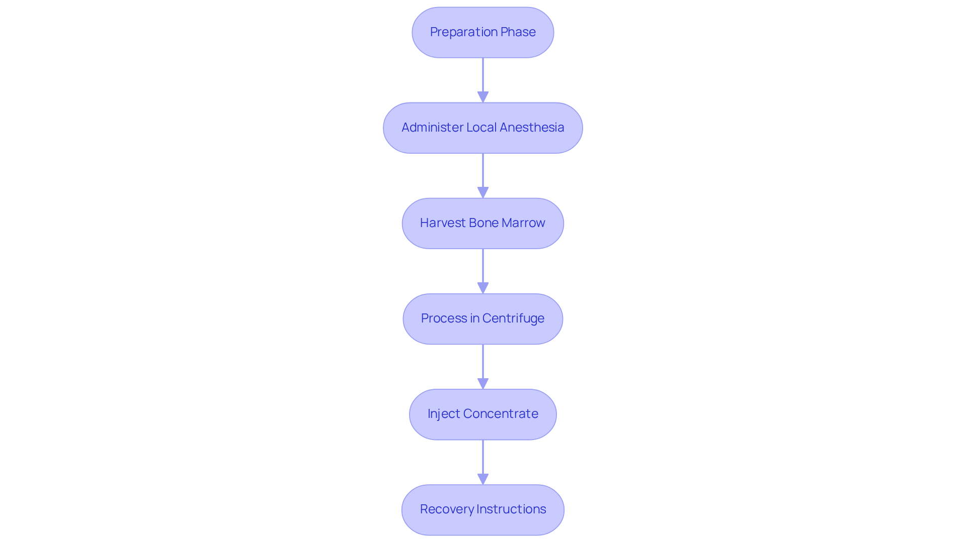 Each box represents a step in the BMAC therapy process. Follow the arrows to see how each step leads to the next, guiding you through the entire procedure.