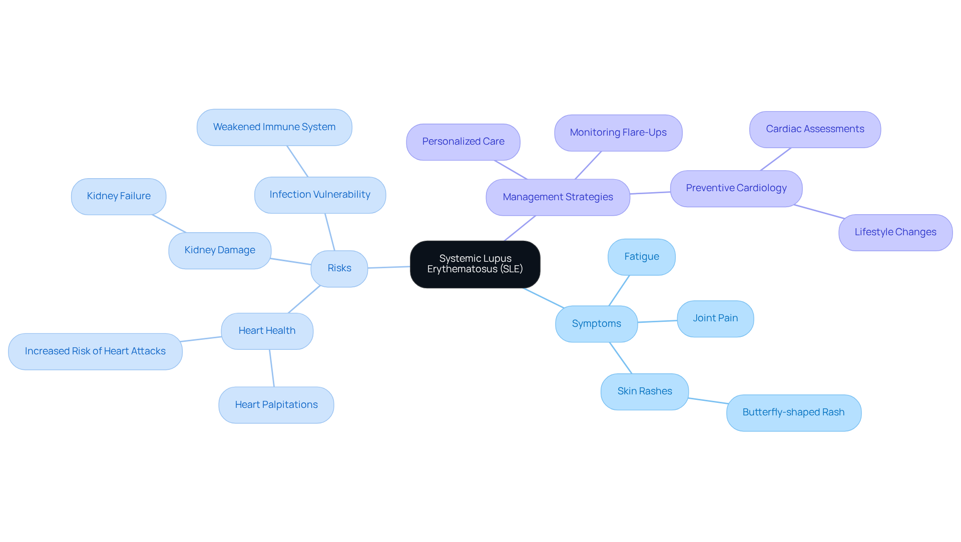 The central node represents lupus, with branches showing symptoms, risks, and management strategies. Each branch helps you see how different aspects of lupus are connected and what to focus on for better health management.