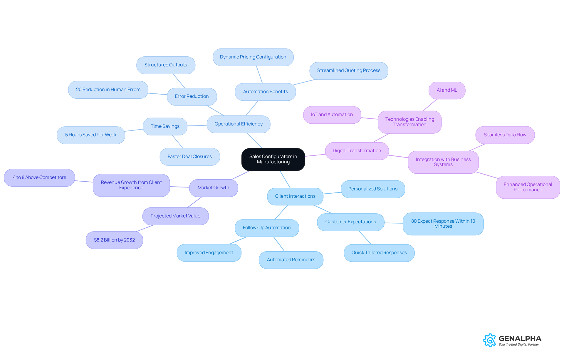 The central idea is sales configurators, with branches showing how they improve client interactions, streamline operations, and contribute to market growth. Each sub-point highlights specific benefits or trends related to these themes. The central idea is sales configurators, with branches showing how they improve client interactions, streamline operations, and contribute to market growth. Each sub-point highlights specific benefits or trends related to these themes.