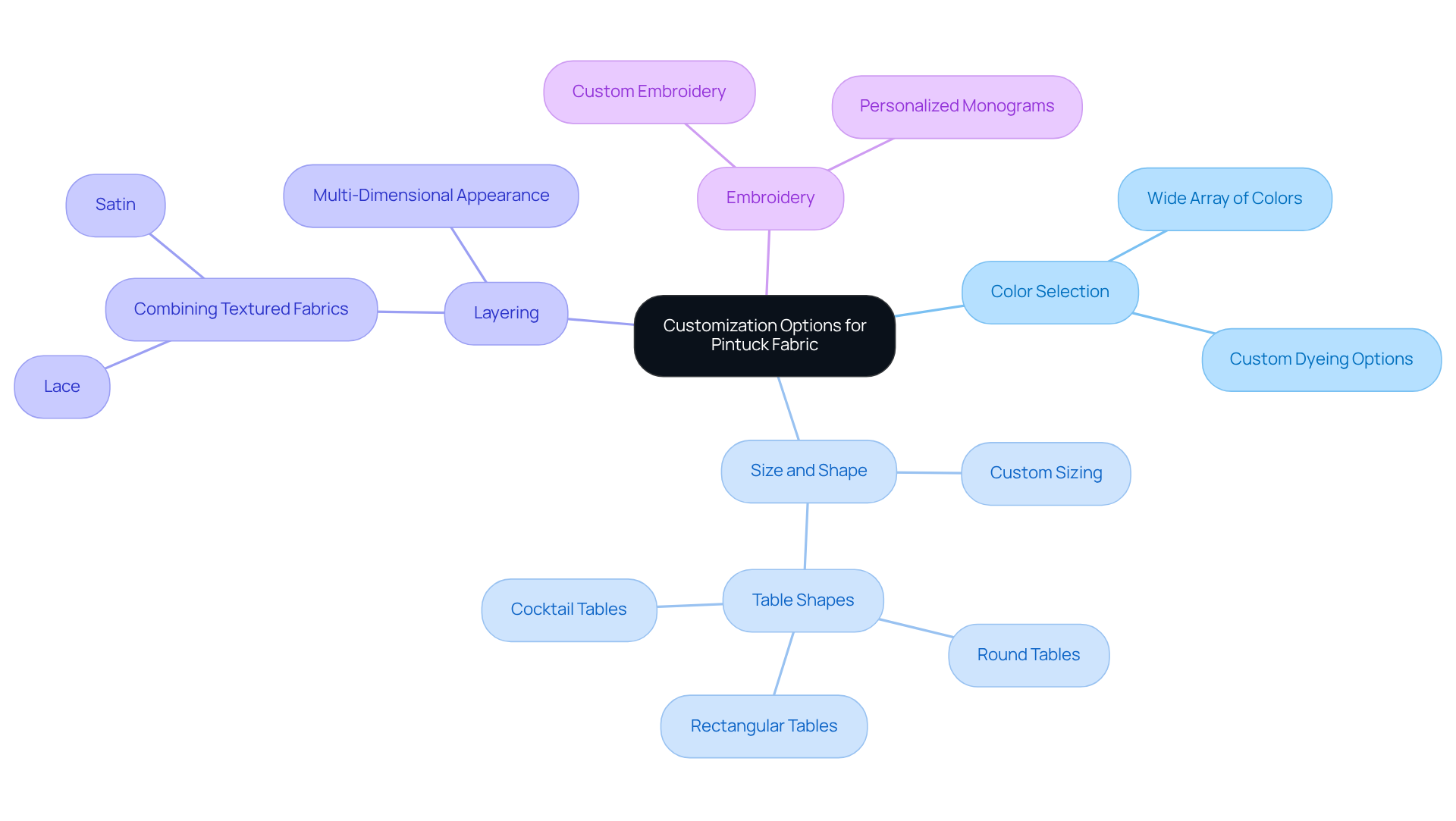 Start at the center with the main theme of customization, then follow the branches to explore each option and its specific details. Each color-coded branch represents a different aspect of customization, making it easy to see how they contribute to creating a unique event experience. Start at the center with the main theme of customization, then follow the branches to explore each option and its specific details. Each color-coded branch represents a different aspect of customization, making it easy to see how they contribute to creating a unique event experience.