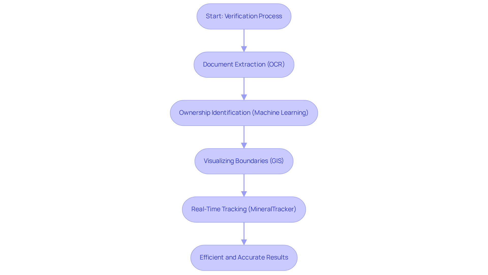 This flowchart shows how technology streamlines the mineral rights verification process. Each step highlights a specific technology's role, leading to efficient and accurate results.