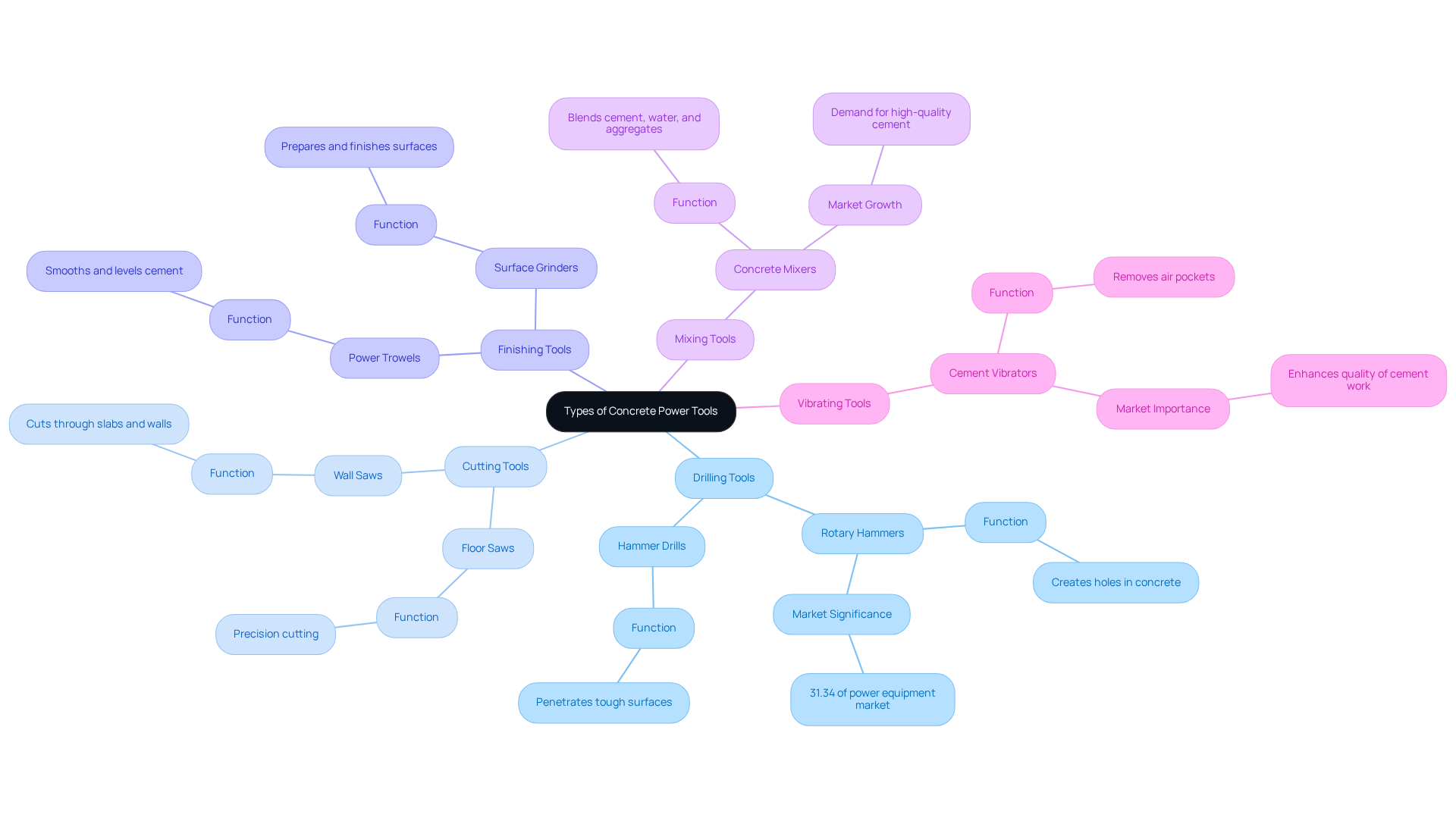 This mindmap starts with the main topic in the center and branches out to show different types of concrete power tools. Each branch represents a category of tools, and the sub-branches provide details about their functions and importance in construction. Follow the branches to explore how each tool contributes to construction tasks. This mindmap starts with the main topic in the center and branches out to show different types of concrete power tools. Each branch represents a category of tools, and the sub-branches provide details about their functions and importance in construction. Follow the branches to explore how each tool contributes to construction tasks.