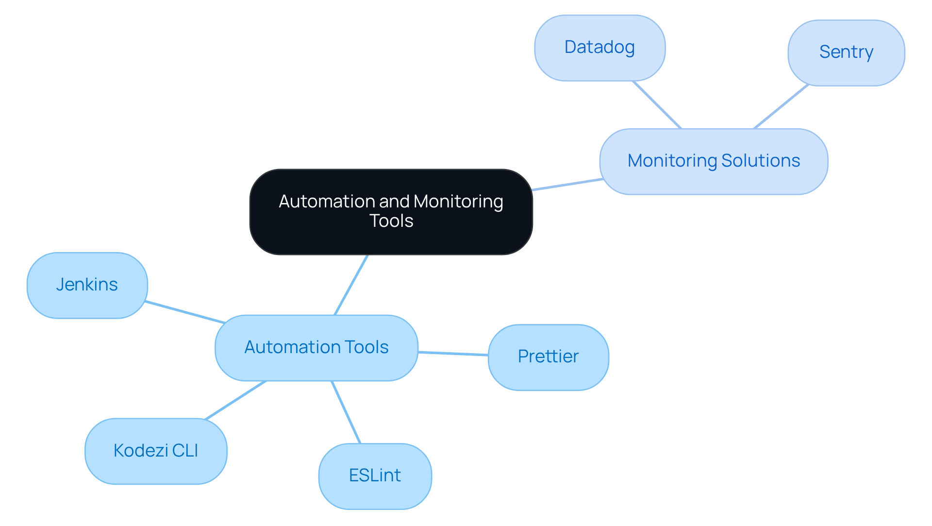 The central node represents the main topic, while branches show different categories of tools and examples. This structure helps you see how various tools fit into the overall landscape of automation and monitoring.