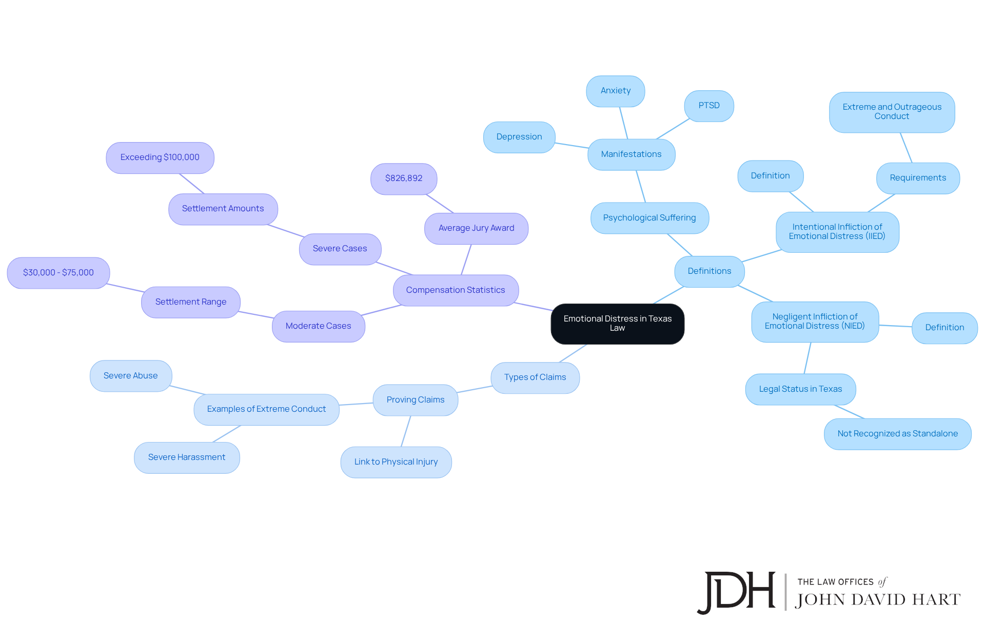 The central node represents the main topic, while branches show definitions, types of claims, and compensation statistics. Each branch helps you understand how these elements connect and what they mean in the context of Texas law.