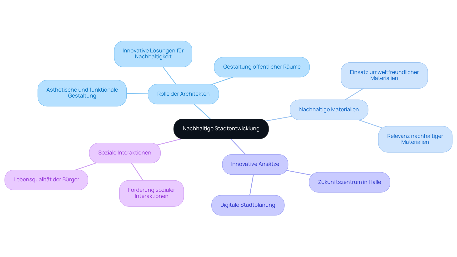 Im Zentrum steht die nachhaltige Stadtentwicklung. Die Äste zeigen die verschiedenen Aspekte, die Architekten berücksichtigen müssen, um lebenswerte Städte zu gestalten. Jeder Ast hat seine eigenen Unterpunkte, die spezifische Ideen oder Projekte darstellen.