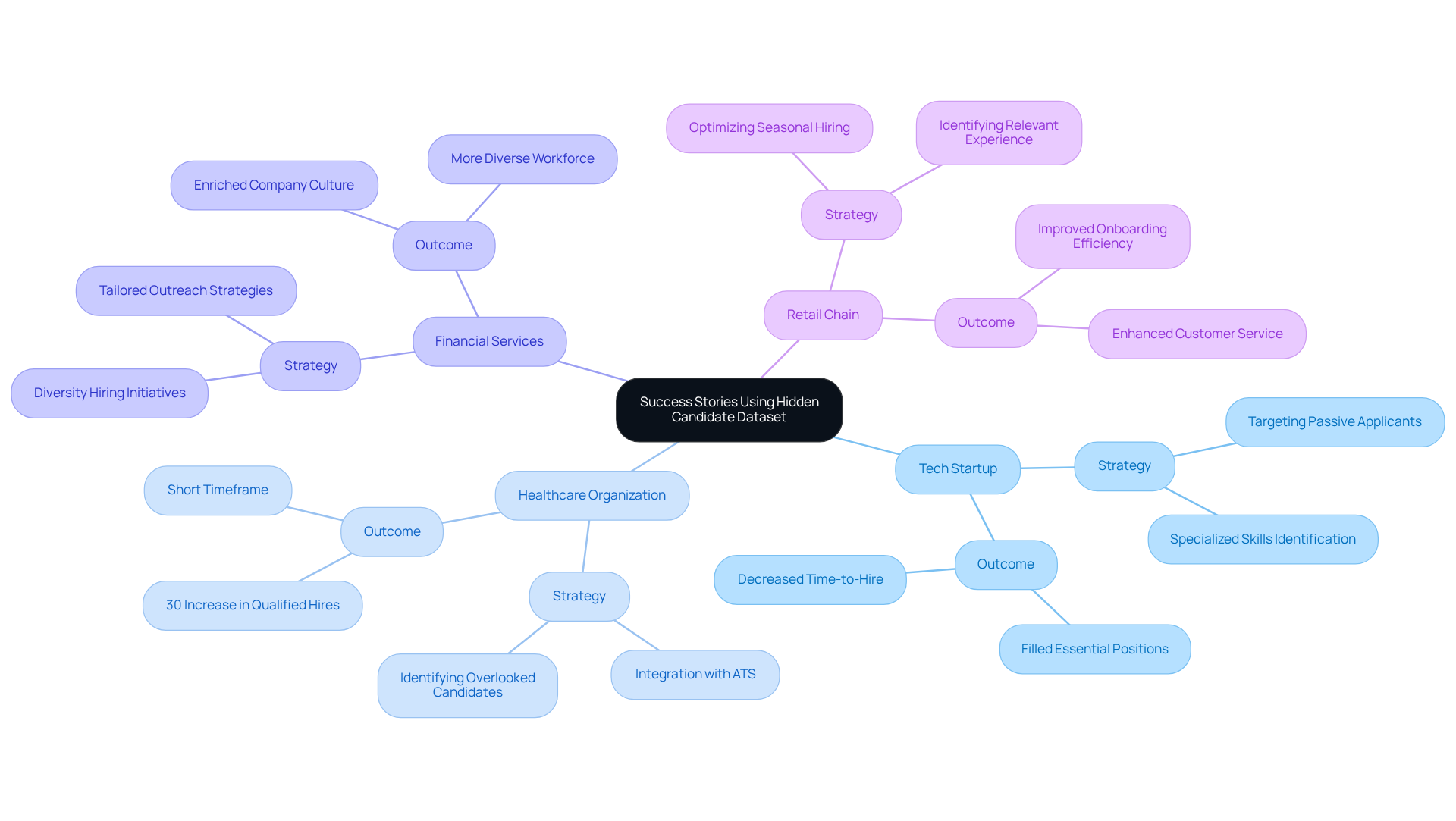 The central node represents the overall theme of using the dataset for recruitment. Each branch shows a different organization's success story, with sub-nodes explaining their strategies and results. Follow the branches to explore how each case study contributes to the overall narrative.