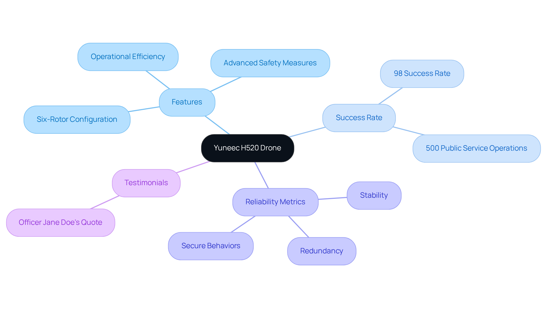 The central node represents the Yuneec H520 drone, with branches showing its features, success metrics, and testimonials. Each branch highlights important aspects that contribute to its reliability and effectiveness in surveillance.