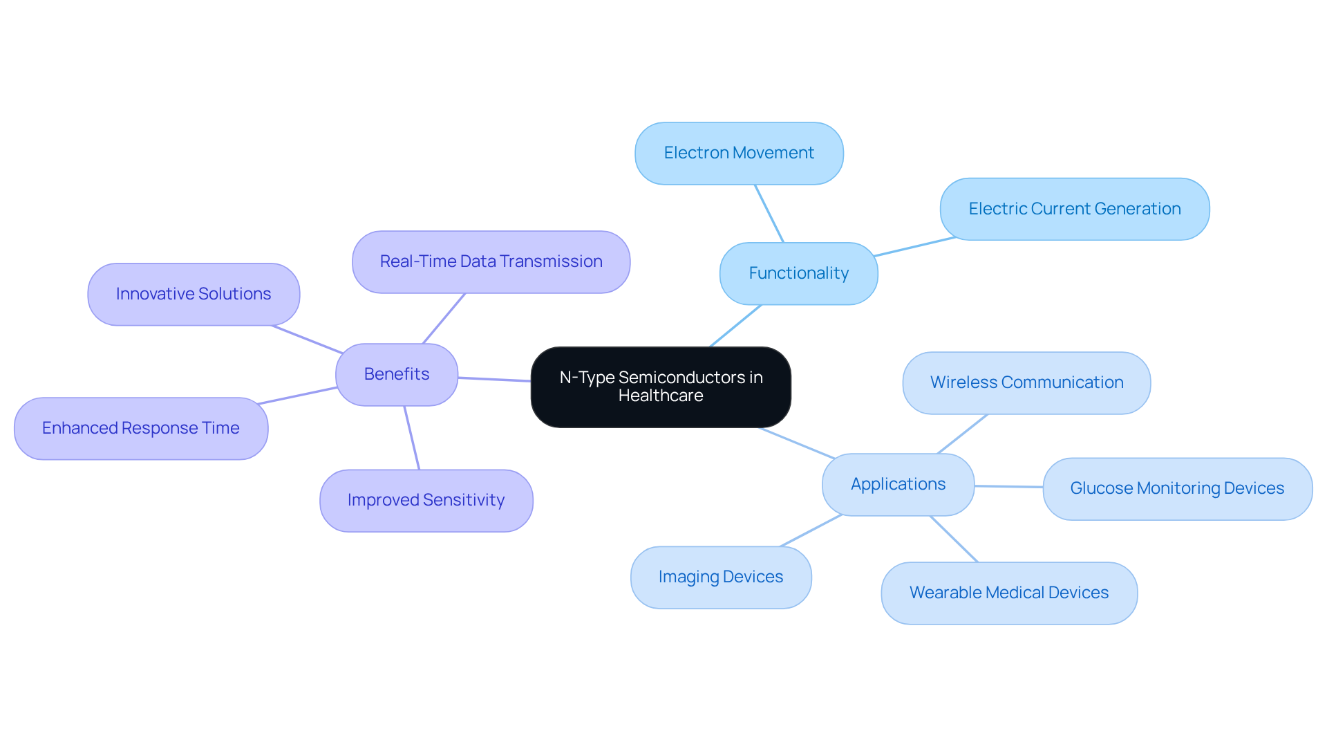 The central node represents N-type semiconductors, while the branches show their functionality, applications in healthcare, and the benefits they provide. Each branch connects to specific details, making it easy to see how everything relates.