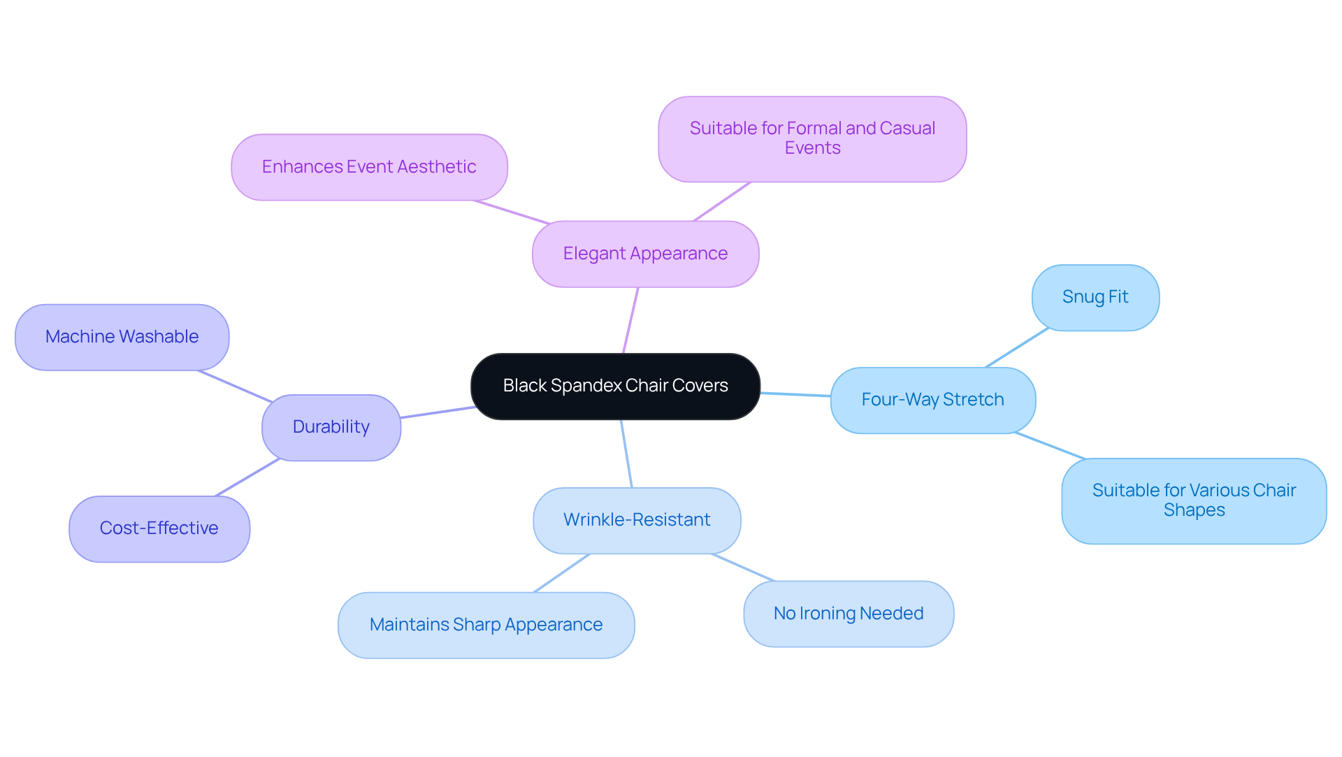 The central node represents the chair covers, and each branch shows a key characteristic. The sub-branches explain the benefits of each characteristic, helping you understand why these covers are a great choice for events.