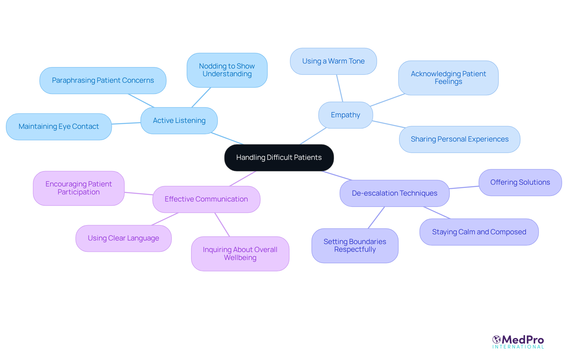 Start at the center with the main topic, then explore each strategy and its related actions. This map helps visualize how different skills contribute to effectively managing challenging interactions. Start at the center with the main topic, then explore each strategy and its related actions. This map helps visualize how different skills contribute to effectively managing challenging interactions.