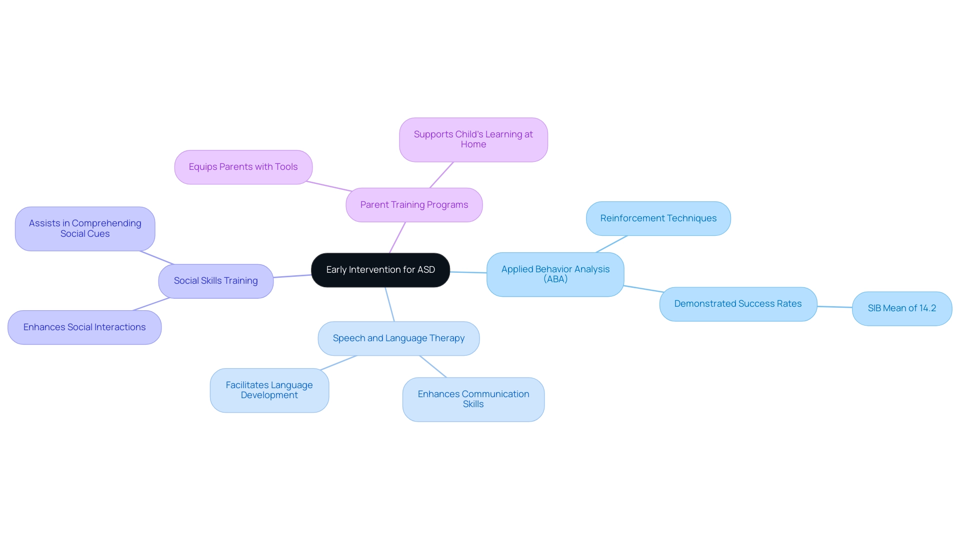 Each branch represents a management strategy for ASD, with color coding to differentiate between the strategies. Sub-branches provide additional details about each strategy's focus.