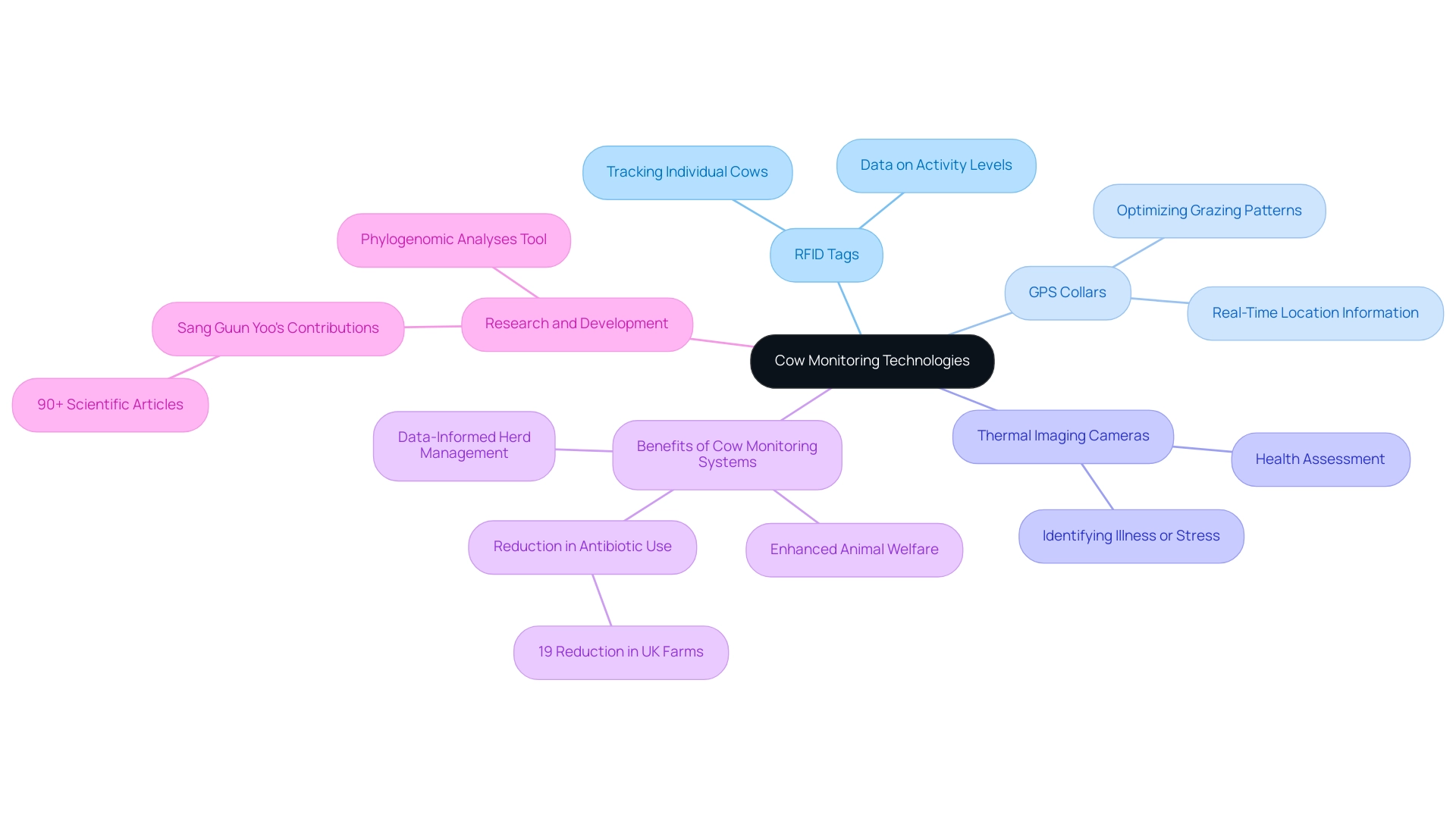 Each branch represents a technology, with sub-branches illustrating its applications and benefits in dairy farming.