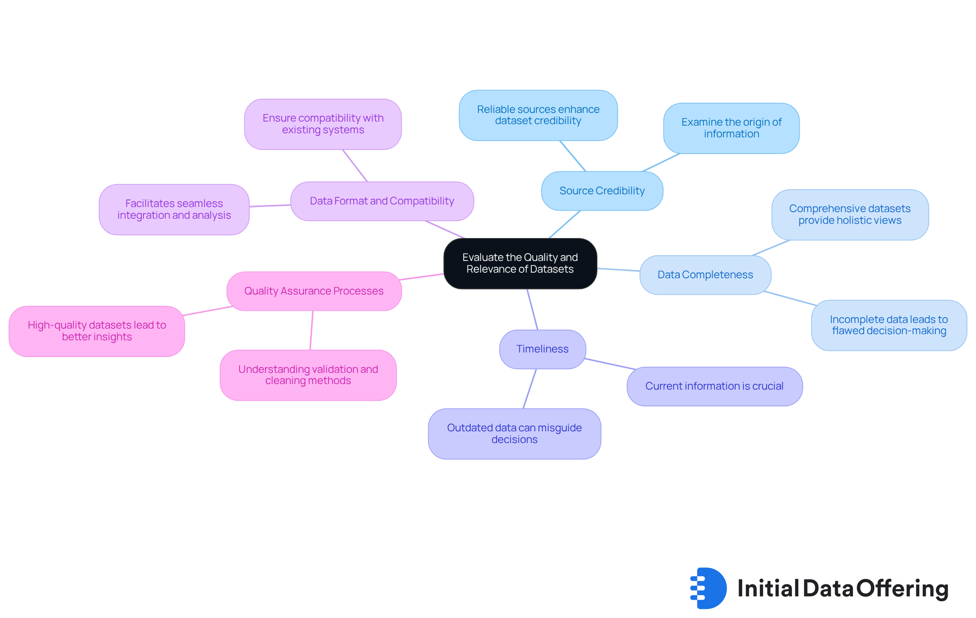 The central node represents the main topic, while each branch highlights a specific criterion for evaluating datasets. Follow the branches to explore each aspect and understand how they contribute to the overall quality and relevance of the data. The central node represents the main topic, while each branch highlights a specific criterion for evaluating datasets. Follow the branches to explore each aspect and understand how they contribute to the overall quality and relevance of the data.