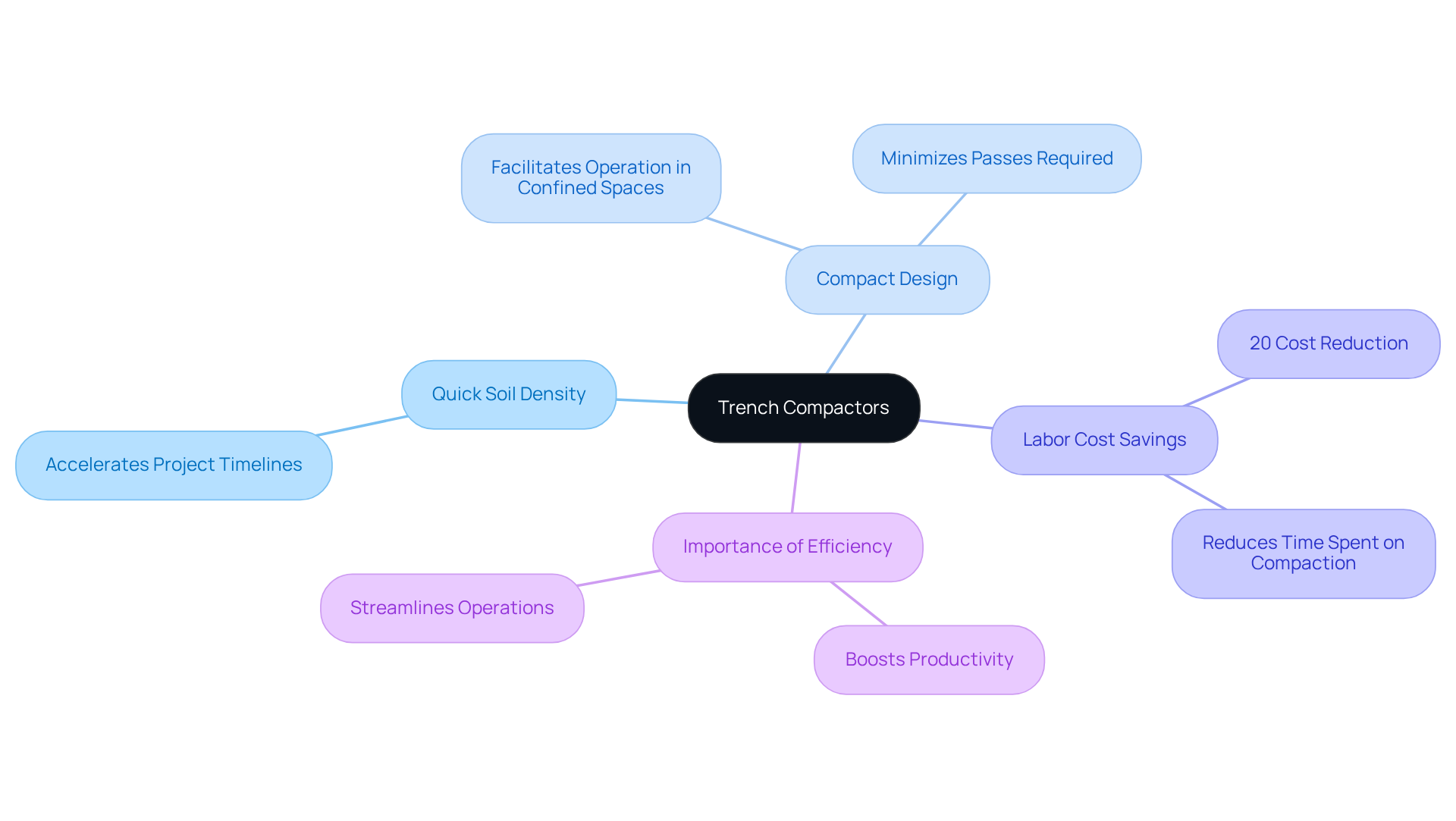 The central node represents trench compactors, while the branches illustrate their key benefits. Each sub-branch provides additional details, helping you understand how these machines improve construction efficiency. The central node represents trench compactors, while the branches illustrate their key benefits. Each sub-branch provides additional details, helping you understand how these machines improve construction efficiency.