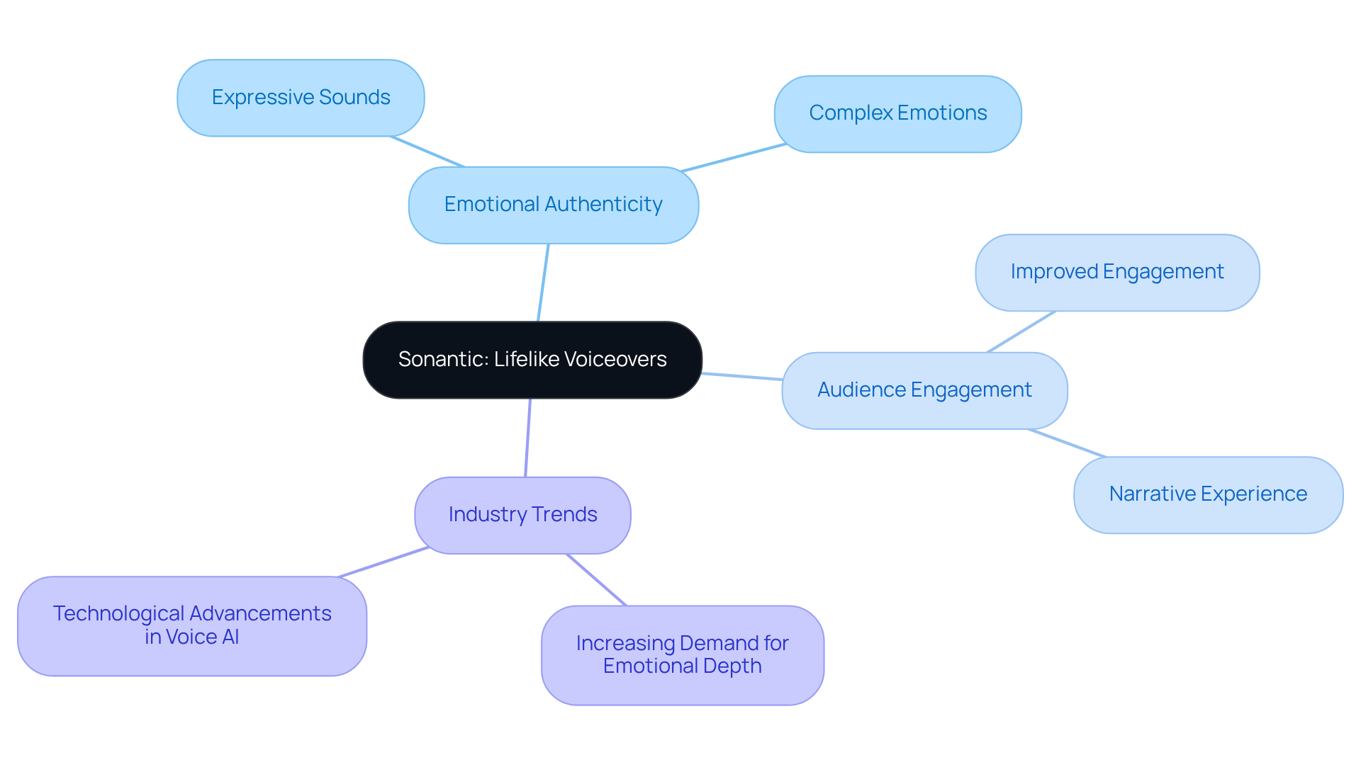 The central node represents Sonantic's technology, while the branches illustrate how it enhances voiceovers through emotional depth and audience connection. Each sub-branch provides more detail on these key aspects.