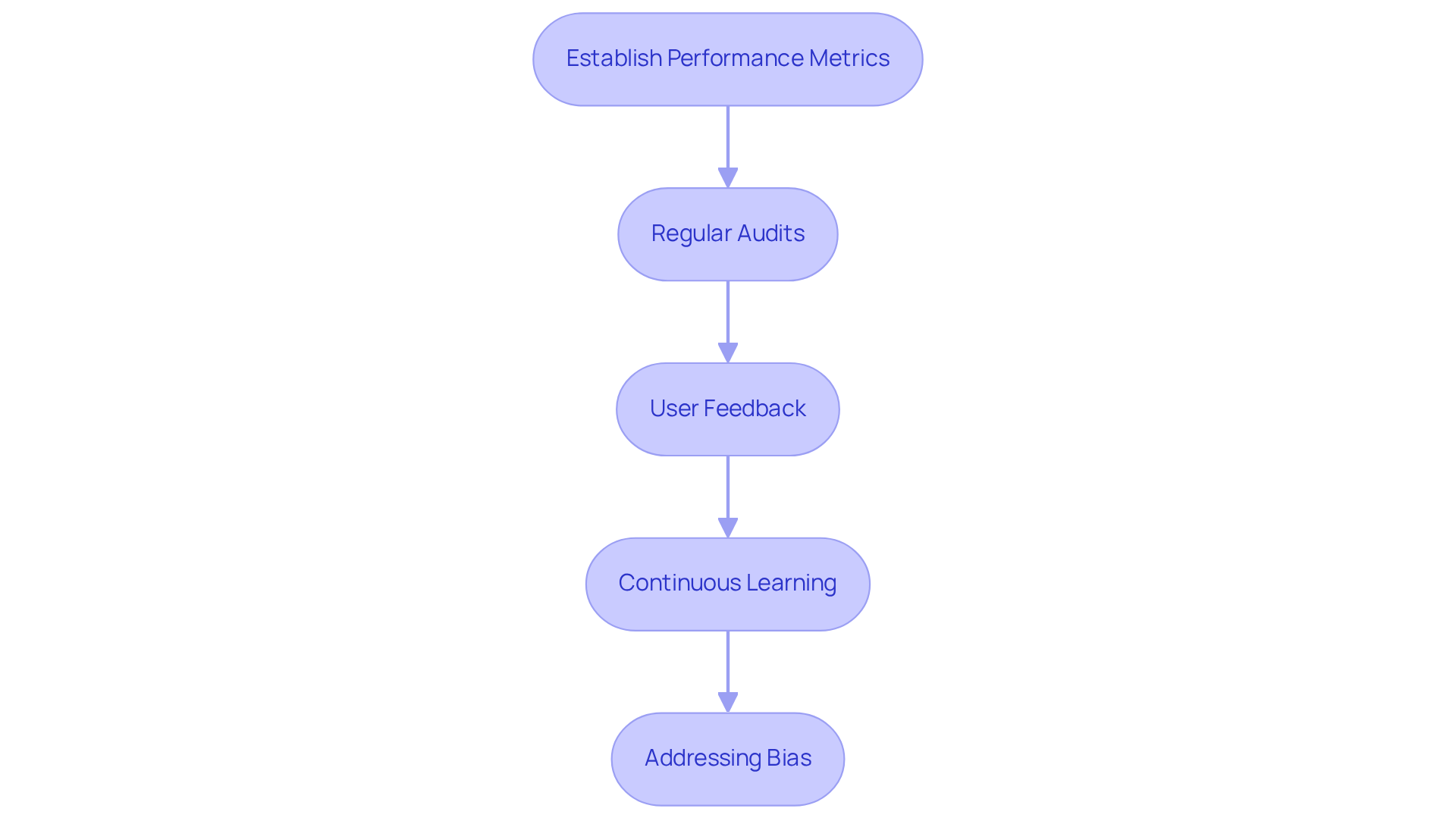 Each box represents a crucial practice for enhancing AI performance. Follow the arrows to see how each step builds on the previous one, contributing to the overall effectiveness of AI systems.