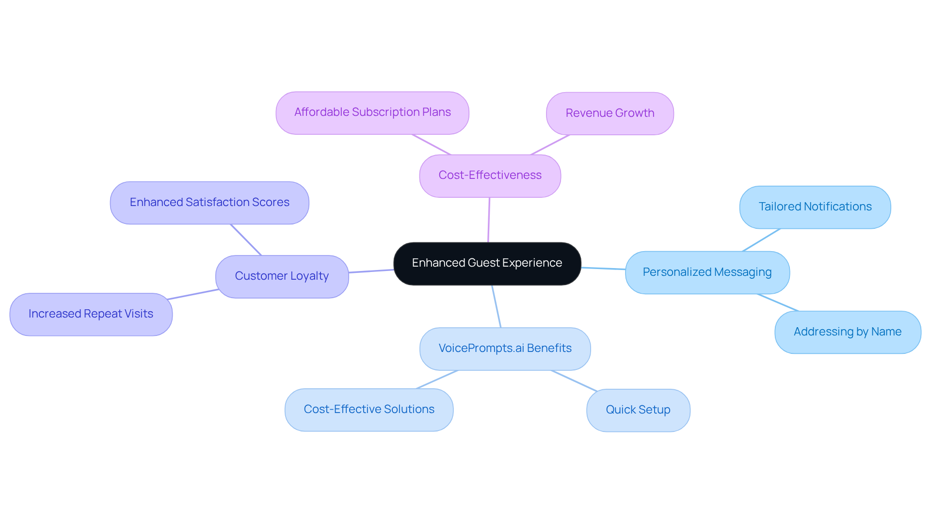 The center represents the main focus on enhancing guest experiences through personalized messaging. Each branch shows different aspects that contribute to this goal, helping you see how they connect and support customer satisfaction. The center represents the main focus on enhancing guest experiences through personalized messaging. Each branch shows different aspects that contribute to this goal, helping you see how they connect and support customer satisfaction.