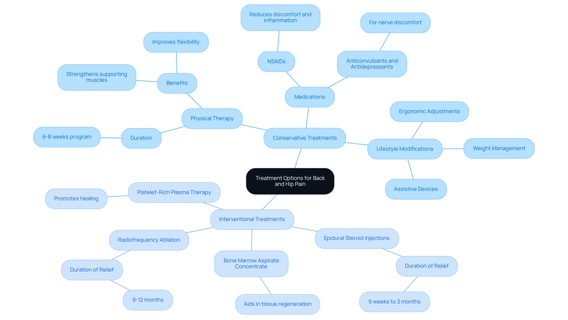 This mindmap starts with the main topic in the center and branches out into two main categories of treatments. Each branch further divides into specific treatment options, making it easy to see how they relate to each other and the overall goal of managing pain. This mindmap starts with the main topic in the center and branches out into two main categories of treatments. Each branch further divides into specific treatment options, making it easy to see how they relate to each other and the overall goal of managing pain.