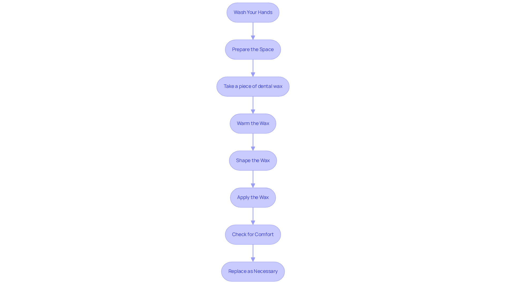 Each box represents a step in the process of applying dental wax. Follow the arrows to see how to move from one step to the next, ensuring a smooth application for your child's comfort.