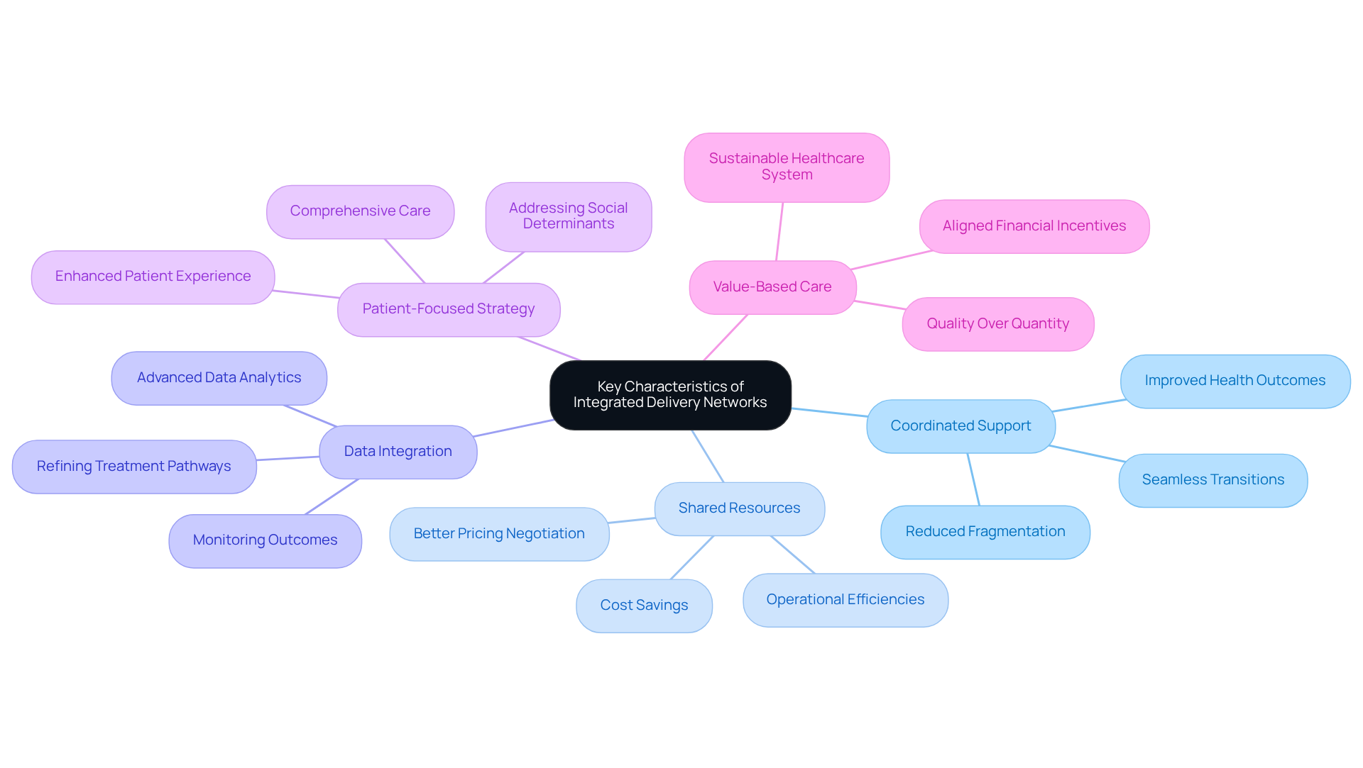 IDN Definition Healthcare: Understanding Integrated Delivery Networks ...