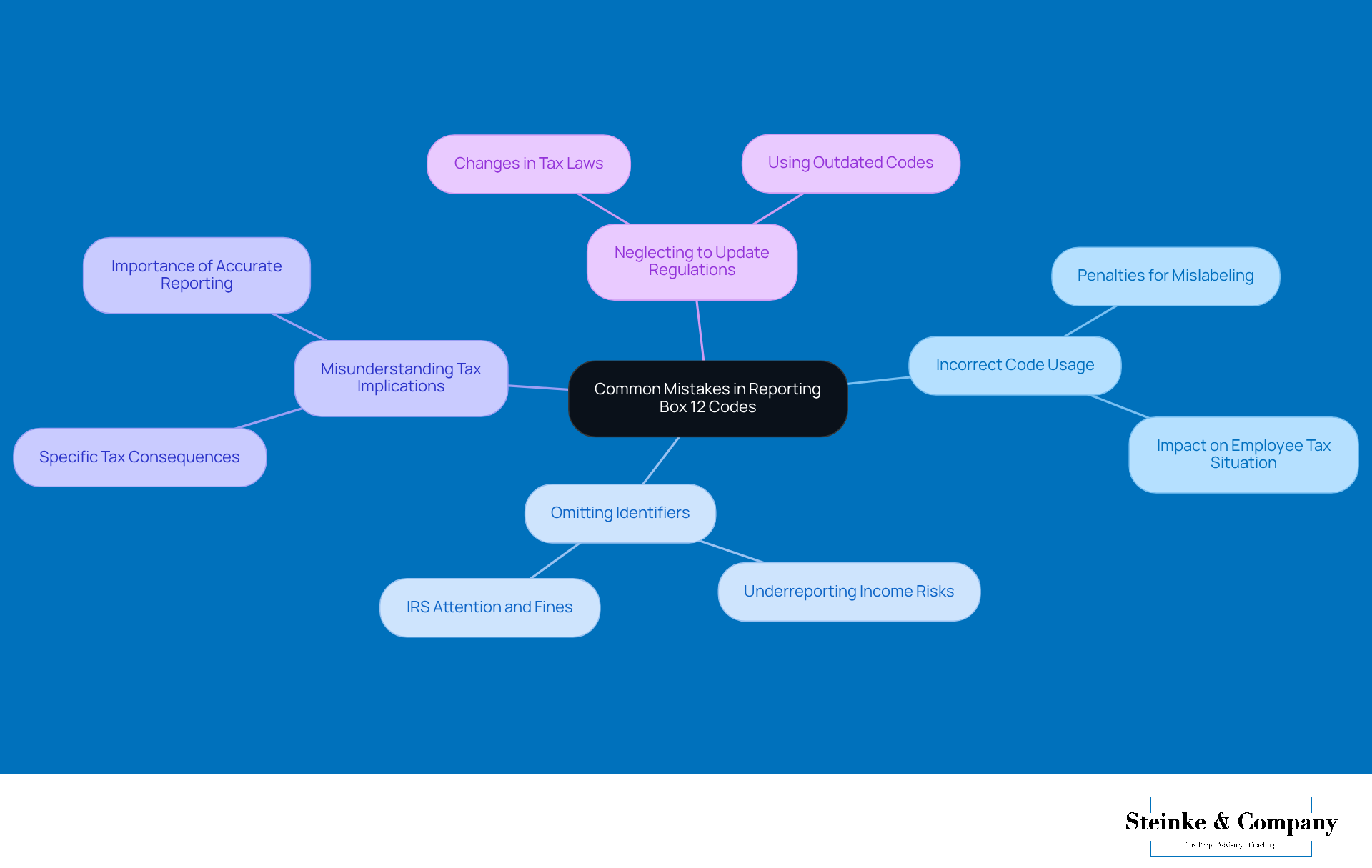 Understanding 12d on W-2: Key Box 12 Codes for Small Businesses