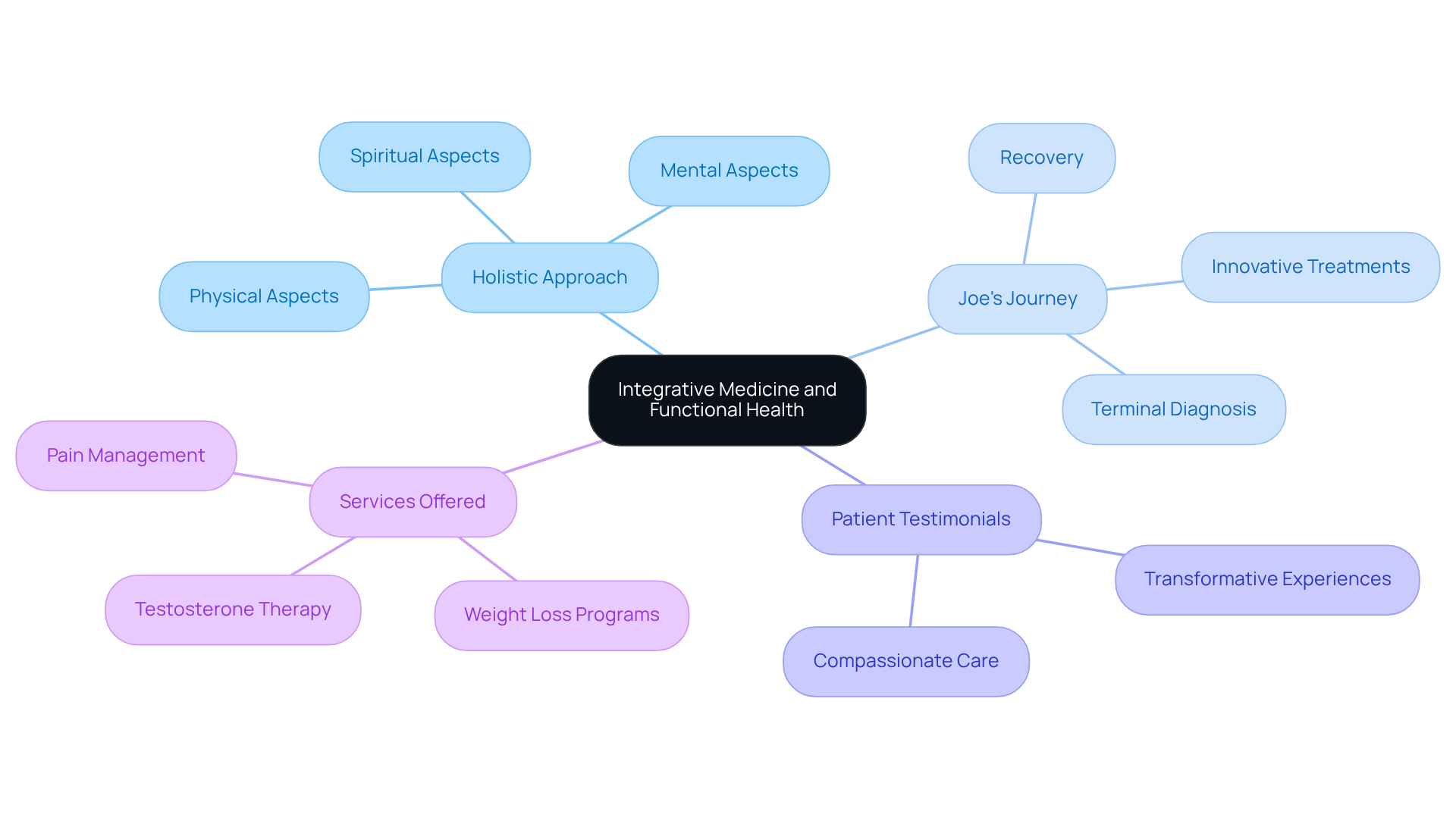 This mindmap starts with the main idea of integrative medicine at the center. From there, you can explore various related topics, like Joe's inspiring story and the services offered. Each branch represents a different aspect of how holistic health can transform lives.