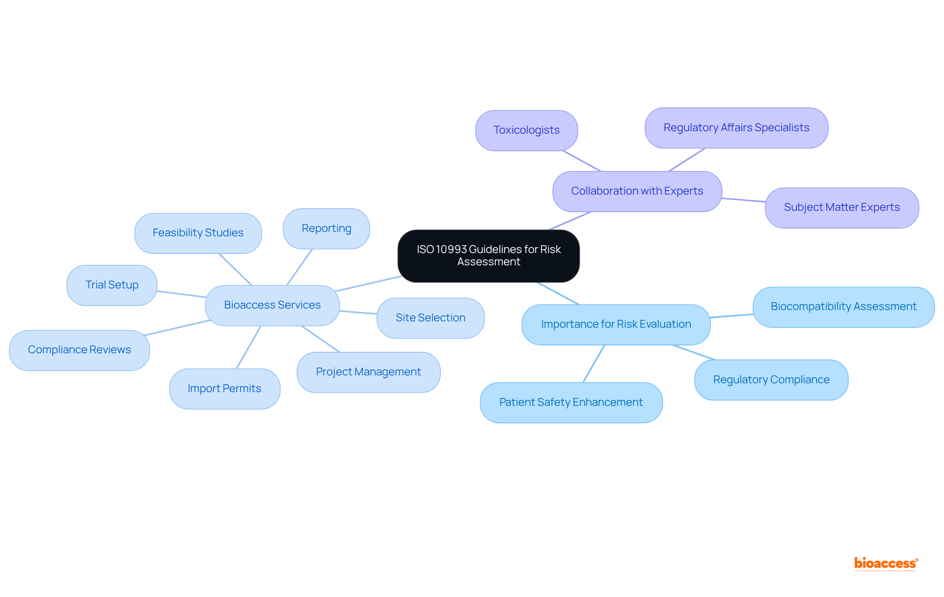 Start in the center with the main theme of ISO 10993 guidelines, and explore the branches to discover specific services and expert collaborations that support clinical research.