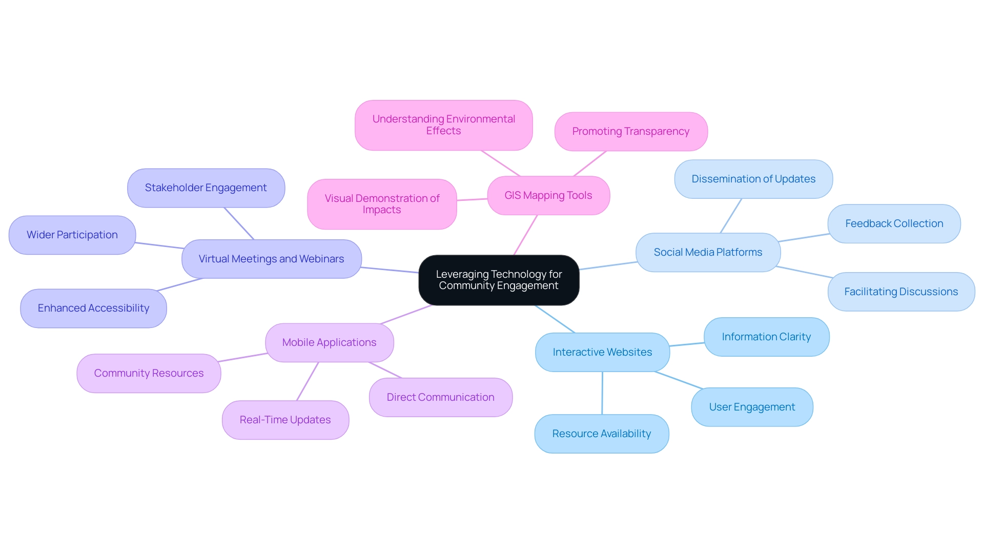 The central node represents the overall theme, with branches showing the various technological tools and their respective benefits.