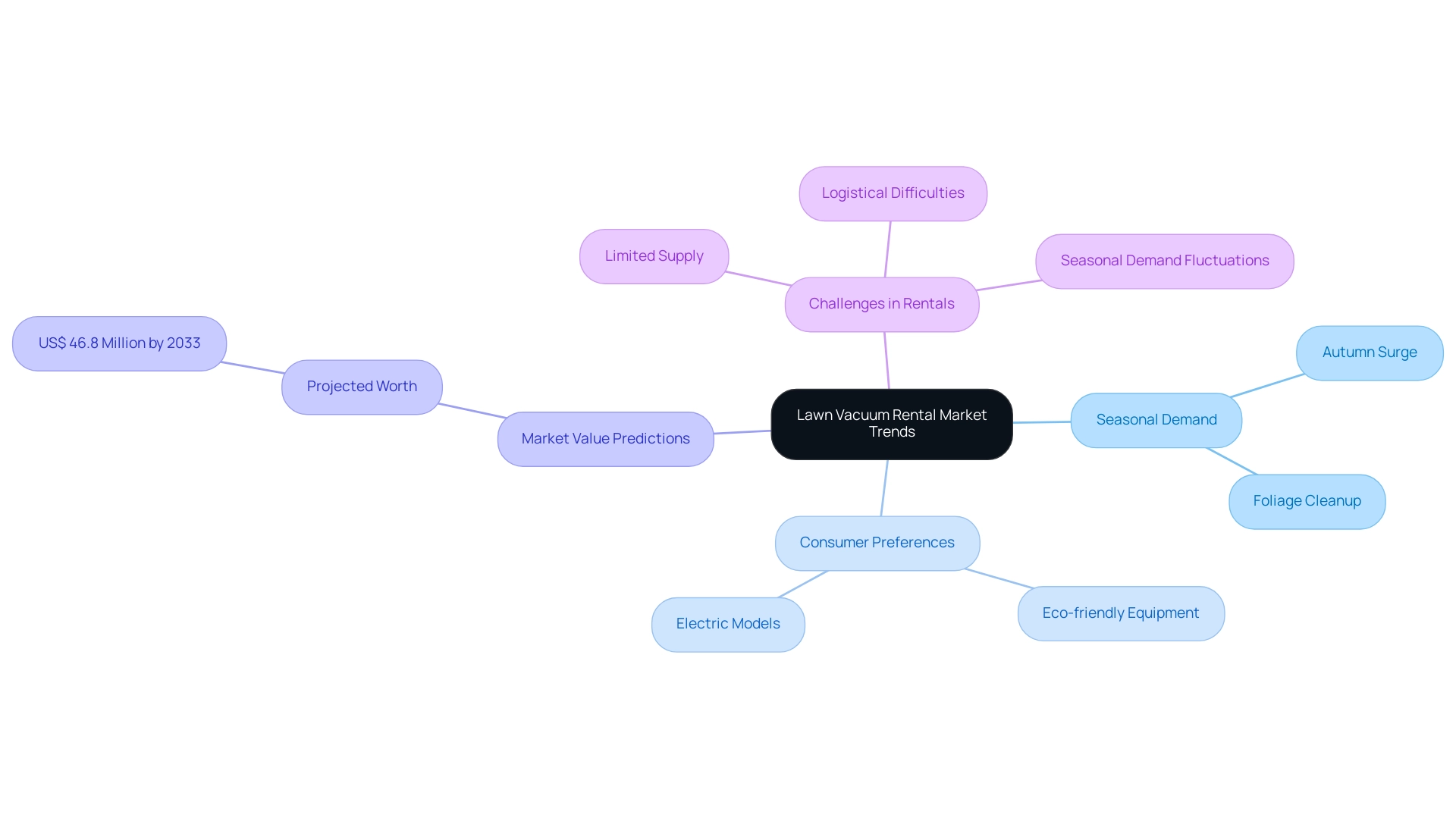 Each branch represents a key area of market trends, with sub-branches detailing specific insights and factors influencing the lawn vacuum rental market.