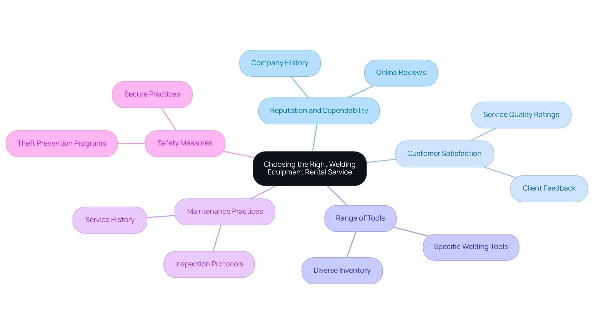 Each branch represents a major criterion for selecting a rental service, with color codes indicating different categories of factors influencing that criterion.