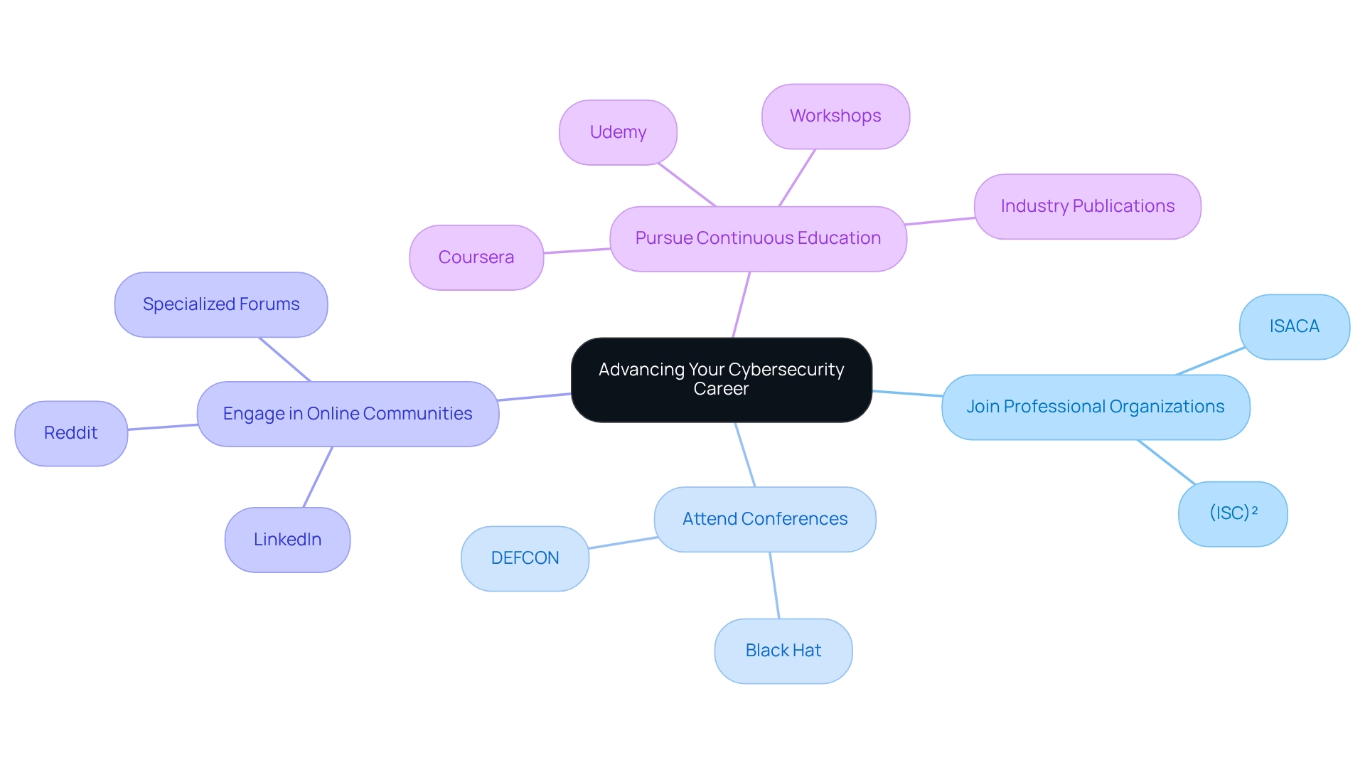 The center represents the main goal of advancing your career, while branches show different strategies to achieve that goal. Each sub-branch provides specific actions or resources related to each strategy. The center represents the main goal of advancing your career, while branches show different strategies to achieve that goal. Each sub-branch provides specific actions or resources related to each strategy.