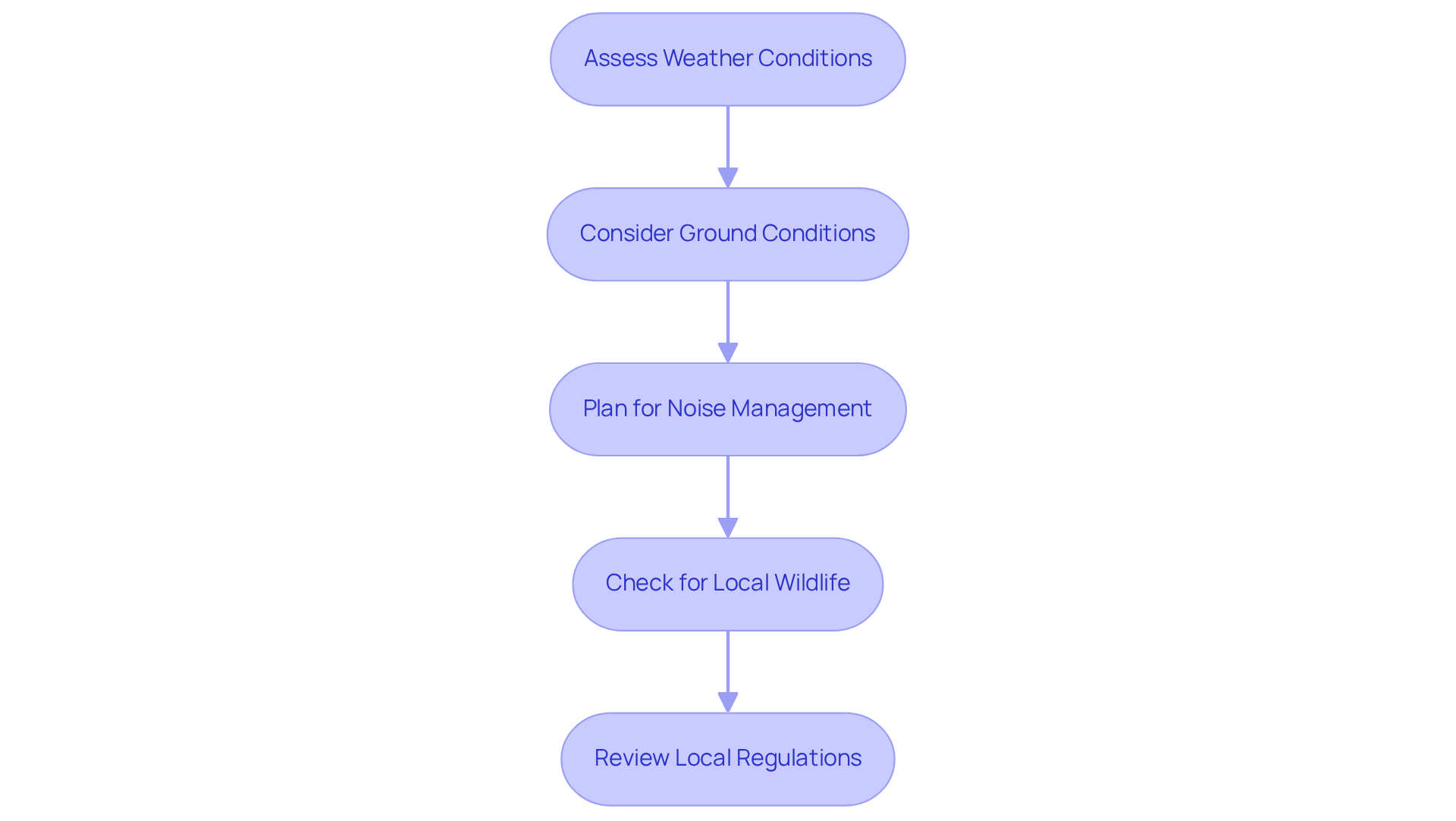 Each box represents a crucial factor to consider when planning a stage build. Follow the arrows to see the order in which these factors should be evaluated to ensure a successful event.