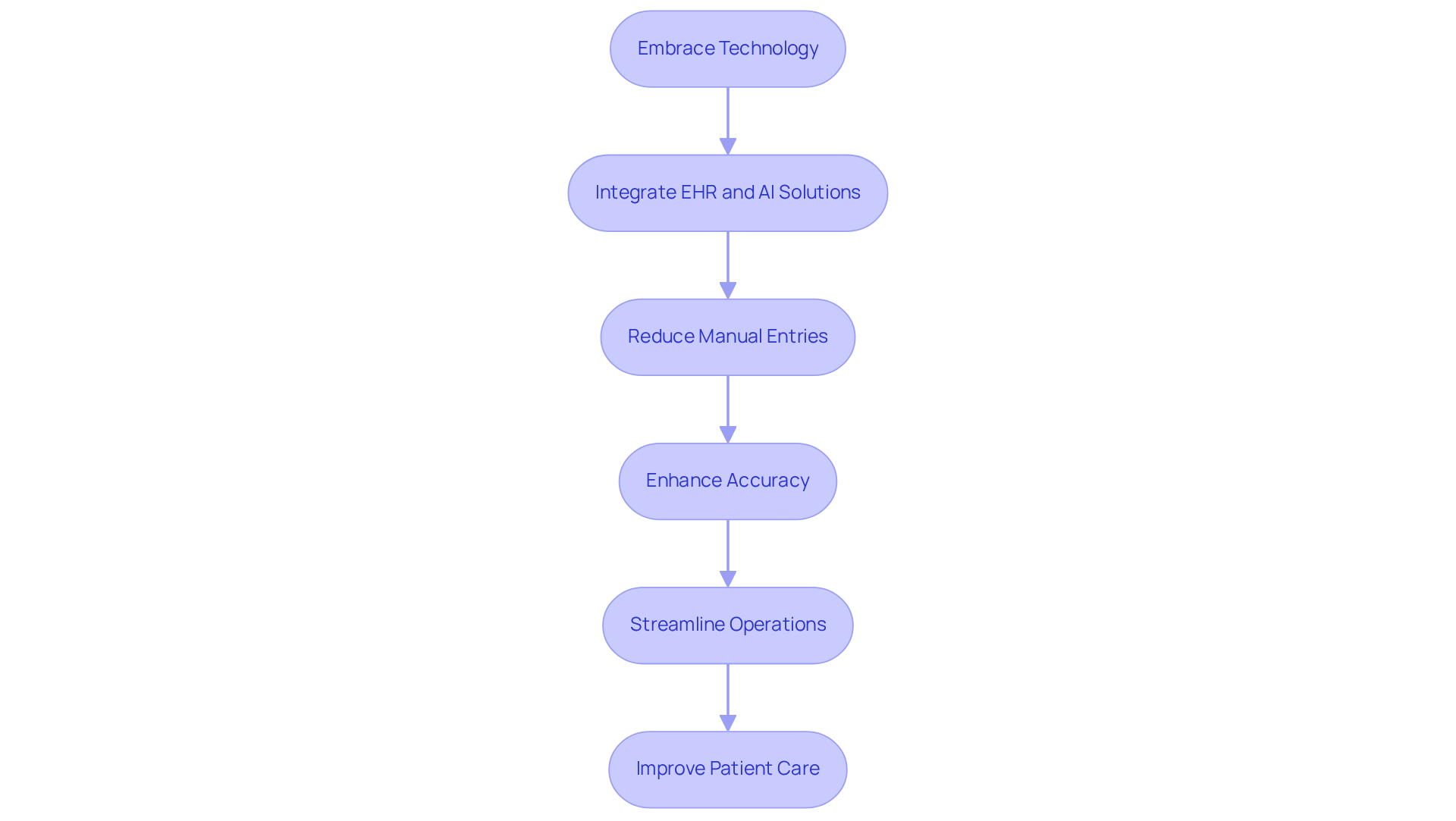 Follow the arrows to see how embracing technology leads to better record-keeping and ultimately improves patient care. Each step builds on the previous one, showing the path to enhanced efficiency.