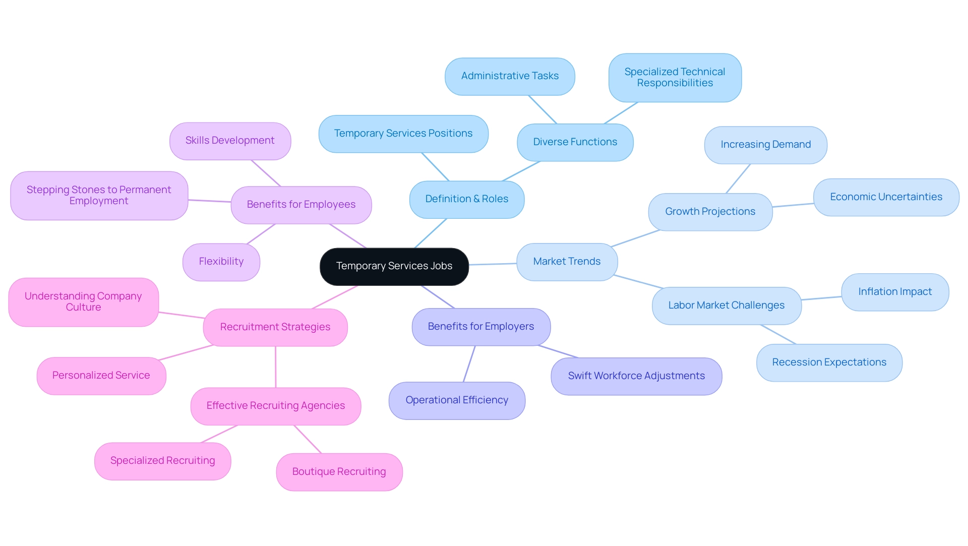 The central node represents temporary services jobs, with branches outlining the main themes and subcategories related to their definition, market impact, benefits, and recruitment strategies.