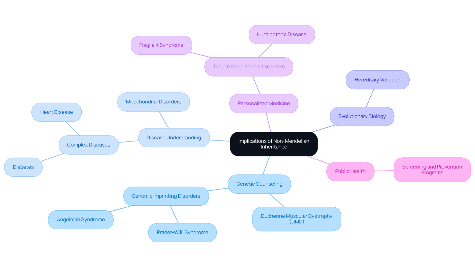 The central node represents the main topic, while the branches show different areas affected by non-Mendelian inheritance. Each sub-branch provides specific examples or details, helping you see how these concepts are interconnected.