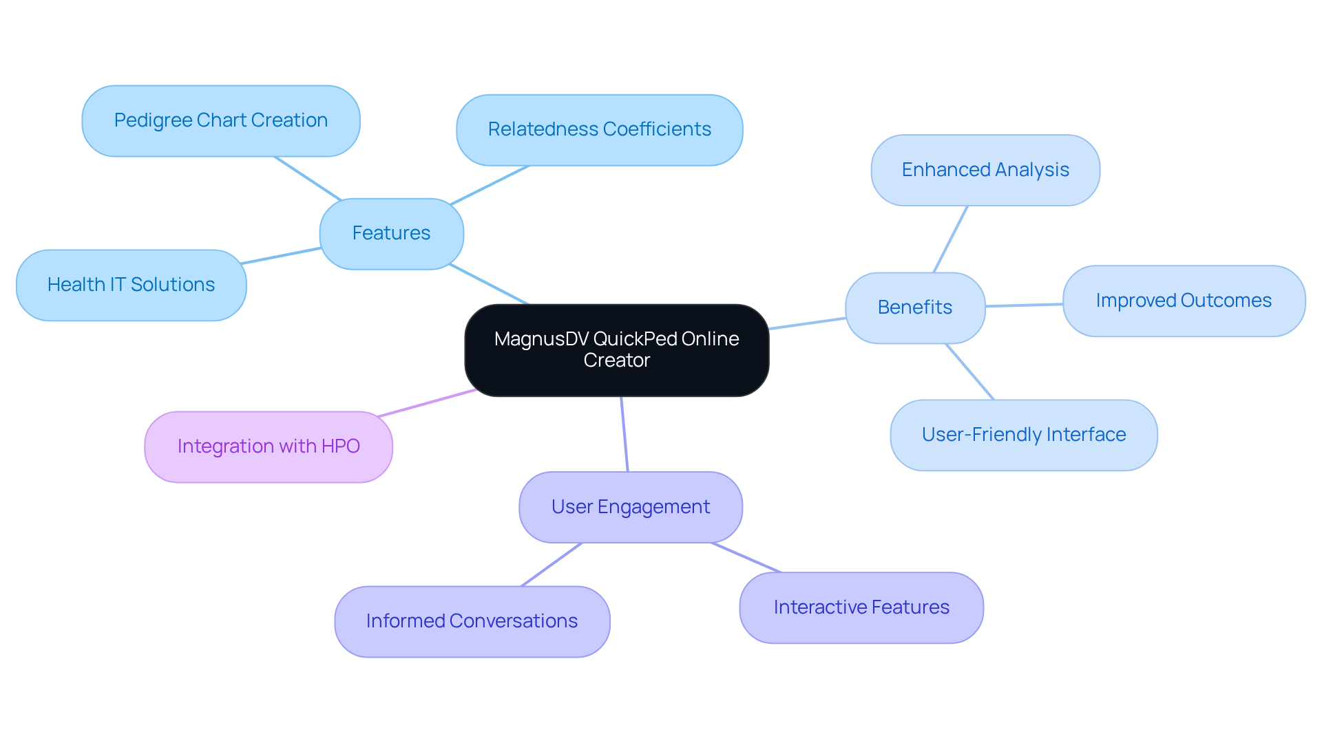This mindmap illustrates the key aspects of QuickPed. Start at the center with the tool's name, then explore its features, benefits, and how it engages users. Each branch represents a different area of focus, helping you understand how they all connect. This mindmap illustrates the key aspects of QuickPed. Start at the center with the tool's name, then explore its features, benefits, and how it engages users. Each branch represents a different area of focus, helping you understand how they all connect.