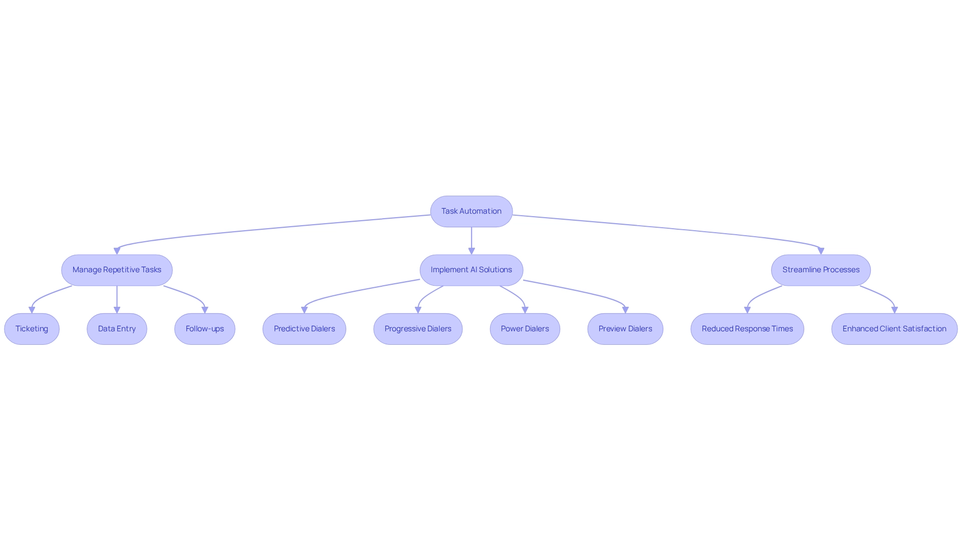 This flowchart shows how task automation improves efficiency in client support. Start at the top with 'Task Automation', then follow the arrows down to see the specific tasks, tools, and benefits that result from automation. Each box represents a step in the process.