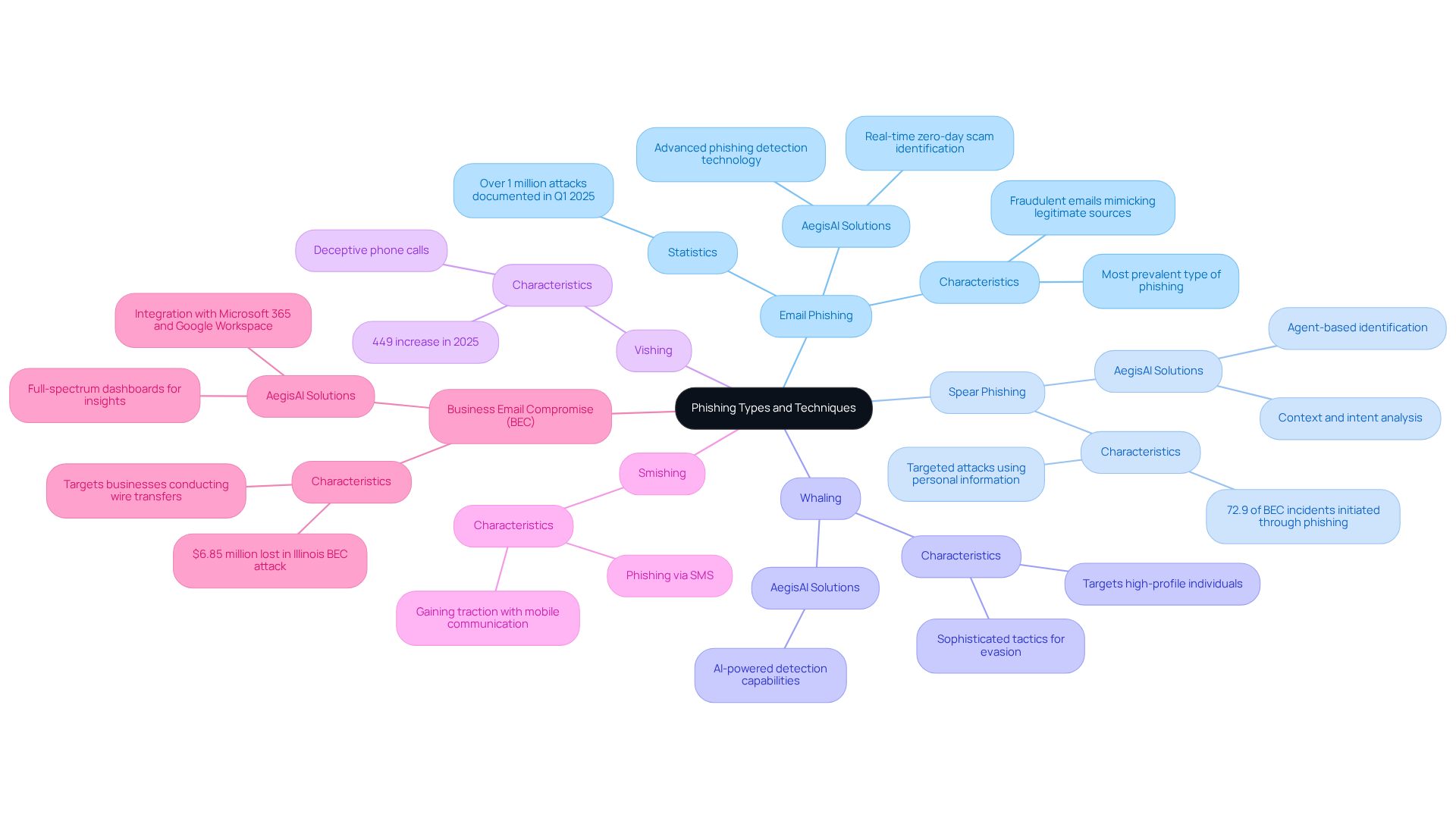 The central node represents phishing as a whole, while each branch shows a specific type of phishing attack. The sub-branches provide additional details, helping you understand the nuances and implications of each type.