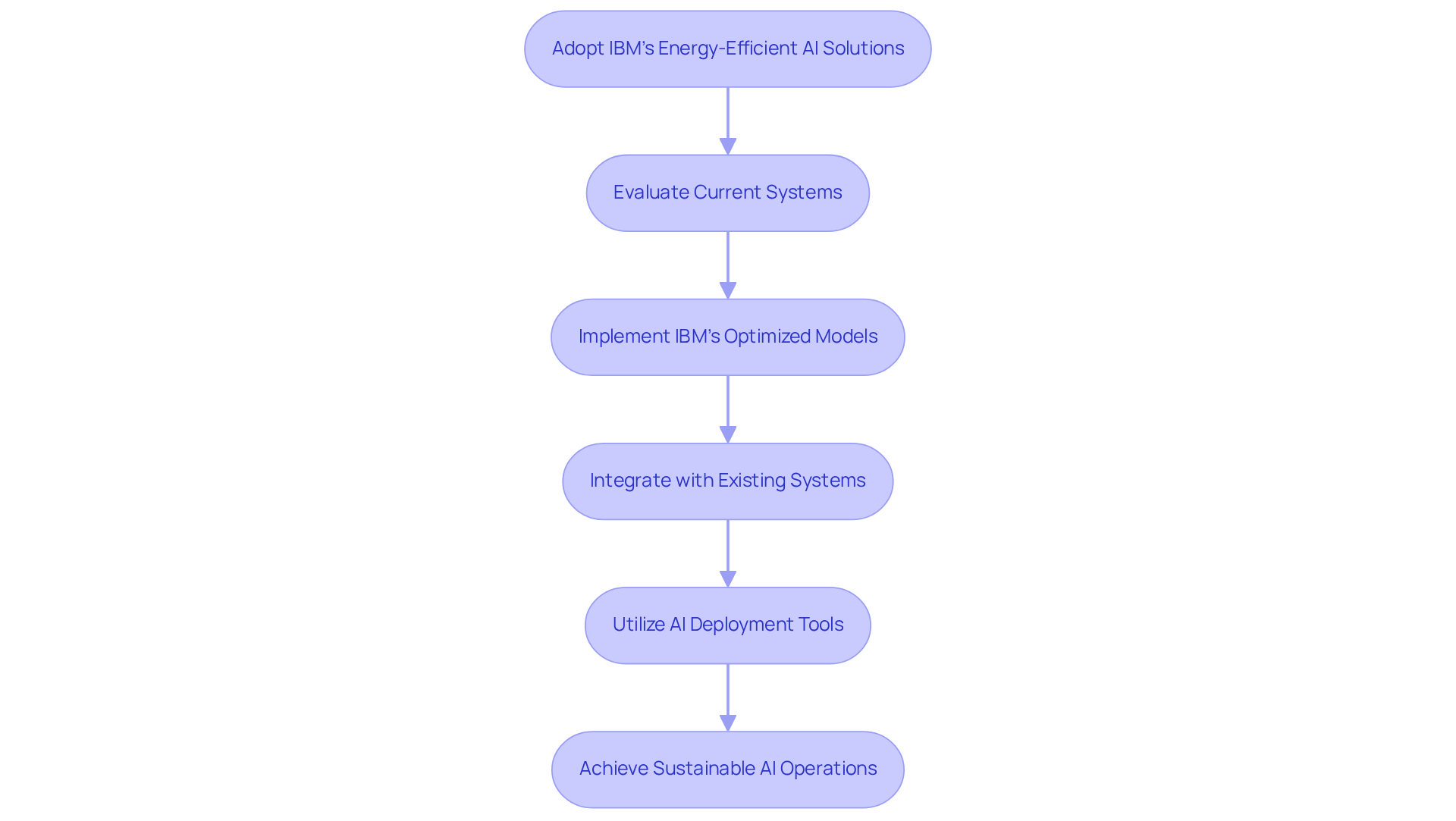 This flowchart outlines the steps tech companies can take to integrate IBM's energy-efficient AI technologies. Follow the arrows to see how to move from evaluating your current systems to implementing and integrating new solutions for a more sustainable future. This flowchart outlines the steps tech companies can take to integrate IBM's energy-efficient AI technologies. Follow the arrows to see how to move from evaluating your current systems to implementing and integrating new solutions for a more sustainable future.