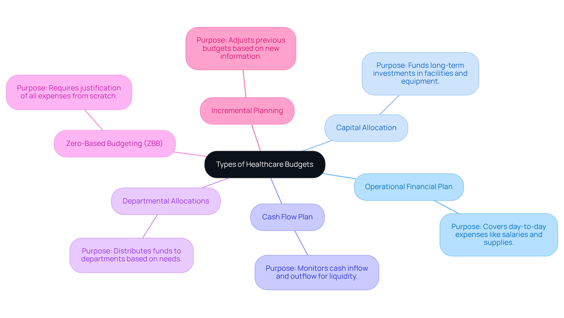 This mindmap starts with the main topic in the center and branches out to show different types of healthcare budgets. Each branch explains what that budget type is for, helping you understand how healthcare organizations manage their finances effectively.