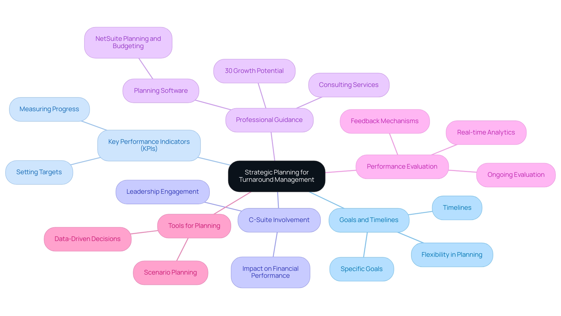 Each branch represents a key component of strategic planning, with colors differentiating main categories and subcategories.