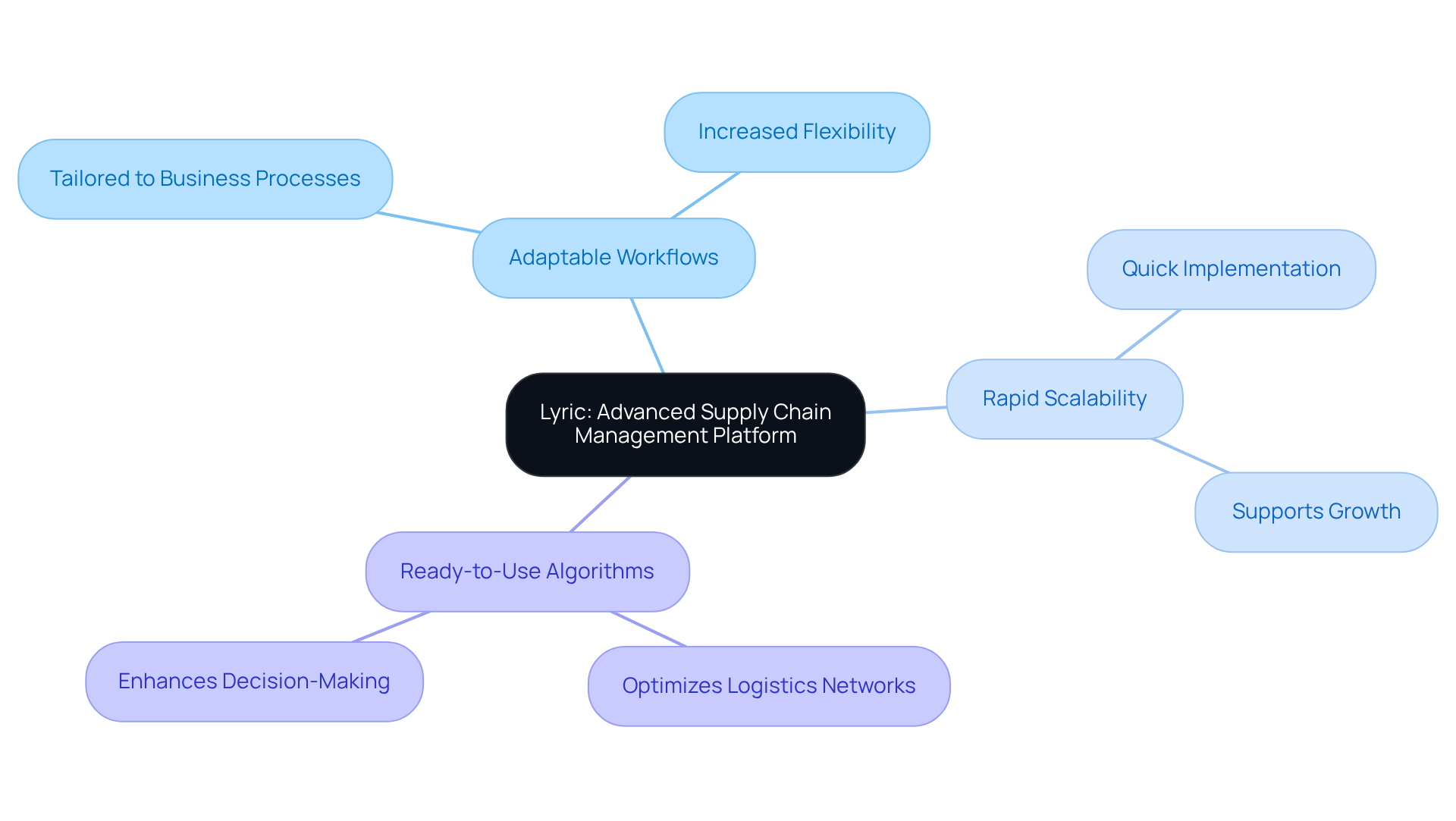Start at the center with the Lyric platform, then explore each branch to see its features and how they contribute to improving logistics management.