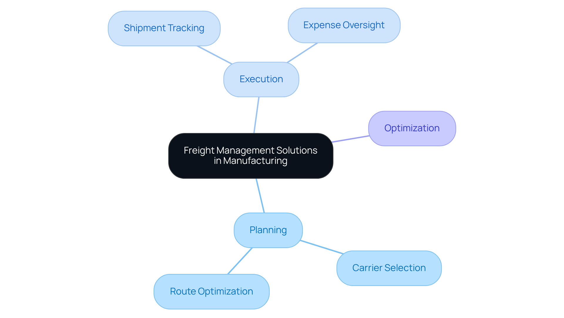 The central node represents the main topic of freight management solutions. The branches show the key processes involved, and the sub-branches detail the essential elements that contribute to effective logistics. This structure helps visualize how each part connects to improve operational efficiency and service quality.