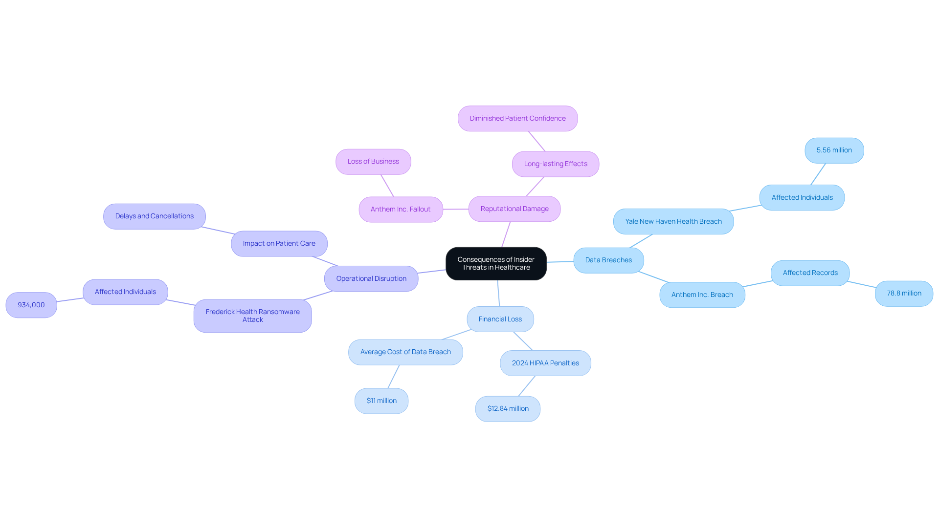 The central node represents the main topic of insider threats, while the branches show the different consequences. Each sub-branch provides specific examples or statistics to illustrate the impact of these threats.