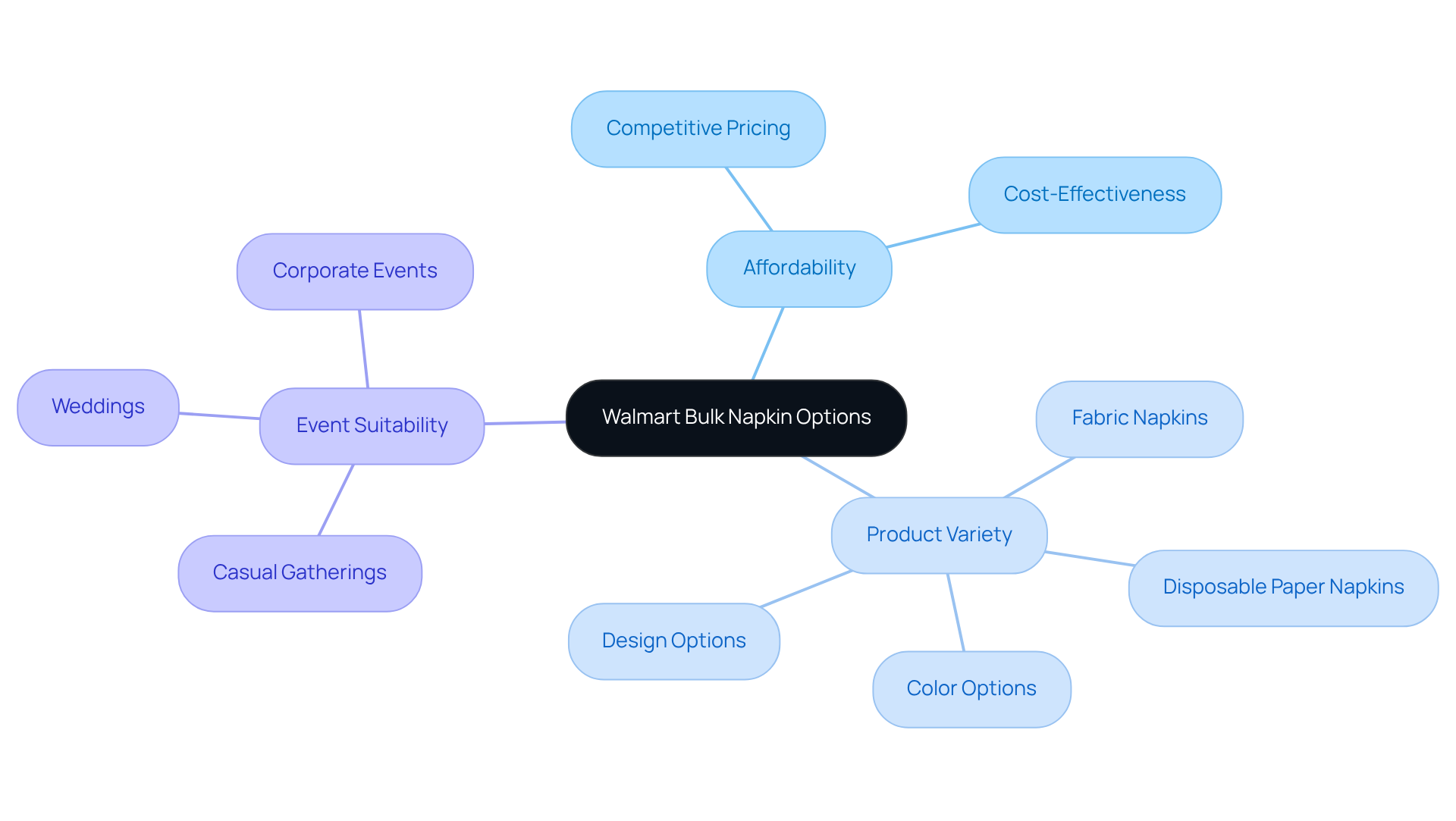 The central node represents Walmart's offerings, while the branches show how affordability, variety, and suitability for events connect to make Walmart a top choice for bulk napkins.