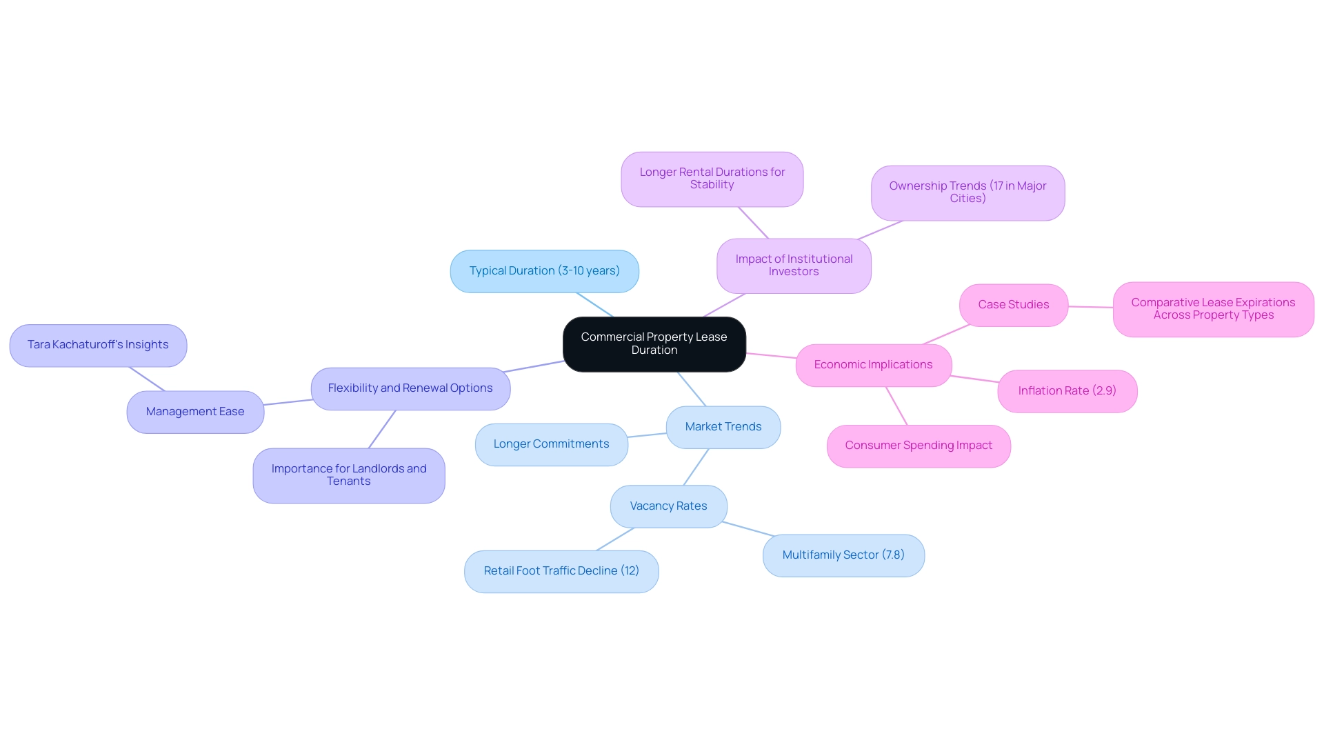 The central node represents the overall topic; branches depict key aspects of lease duration and their relationships. The central node represents the overall topic; branches depict key aspects of lease duration and their relationships.