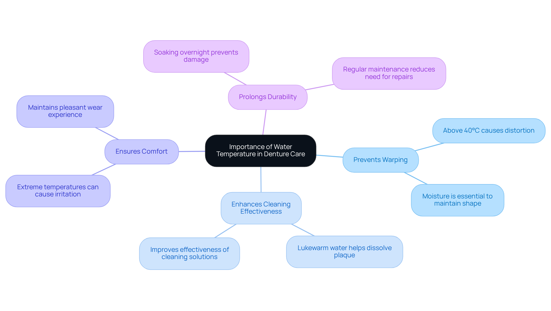 The central idea is about the importance of water temperature for dentures. Each branch represents a key point related to this topic, showing how proper temperature management can help maintain your dentures and improve your oral hygiene.