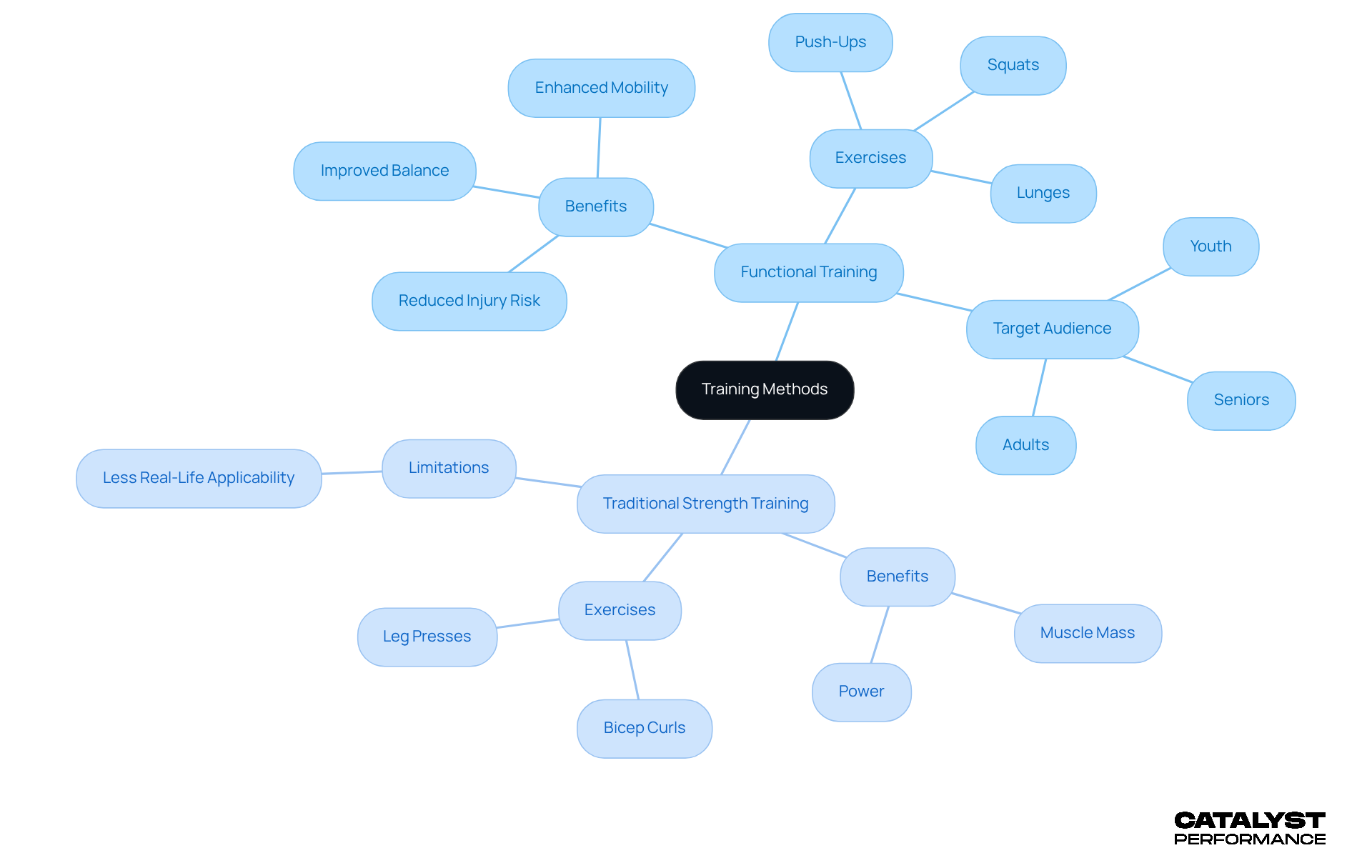 The central node represents the overall topic of training methods. The branches show the two types of training, with further details on their benefits, exercises, and target audiences. This layout helps you see how they differ and what each offers. The central node represents the overall topic of training methods. The branches show the two types of training, with further details on their benefits, exercises, and target audiences. This layout helps you see how they differ and what each offers.